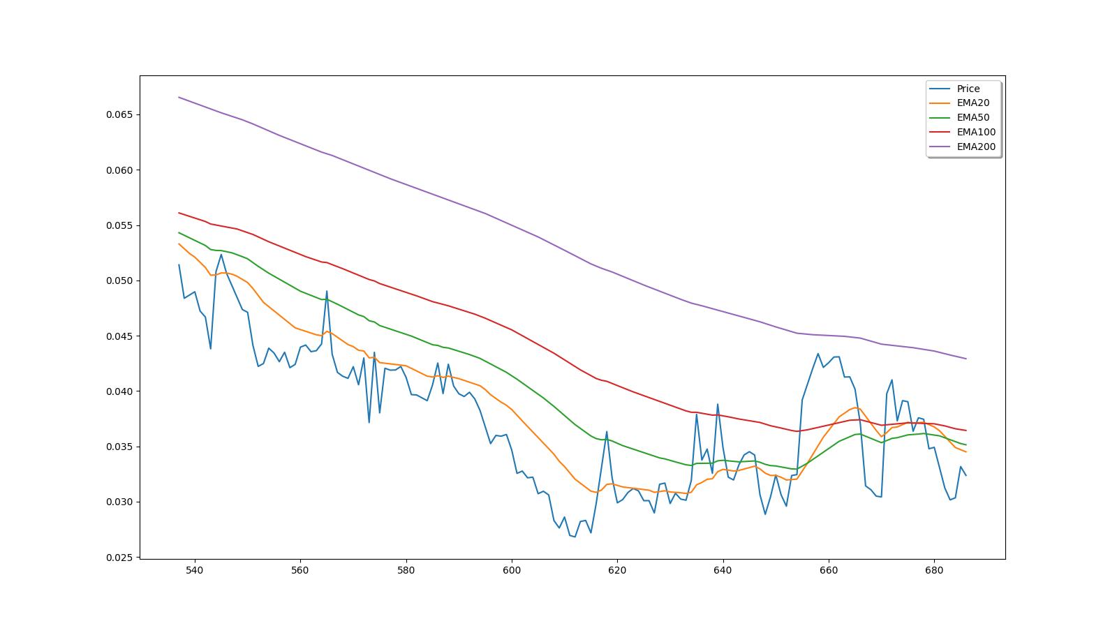 PlasticHero Exponential Moving Averages