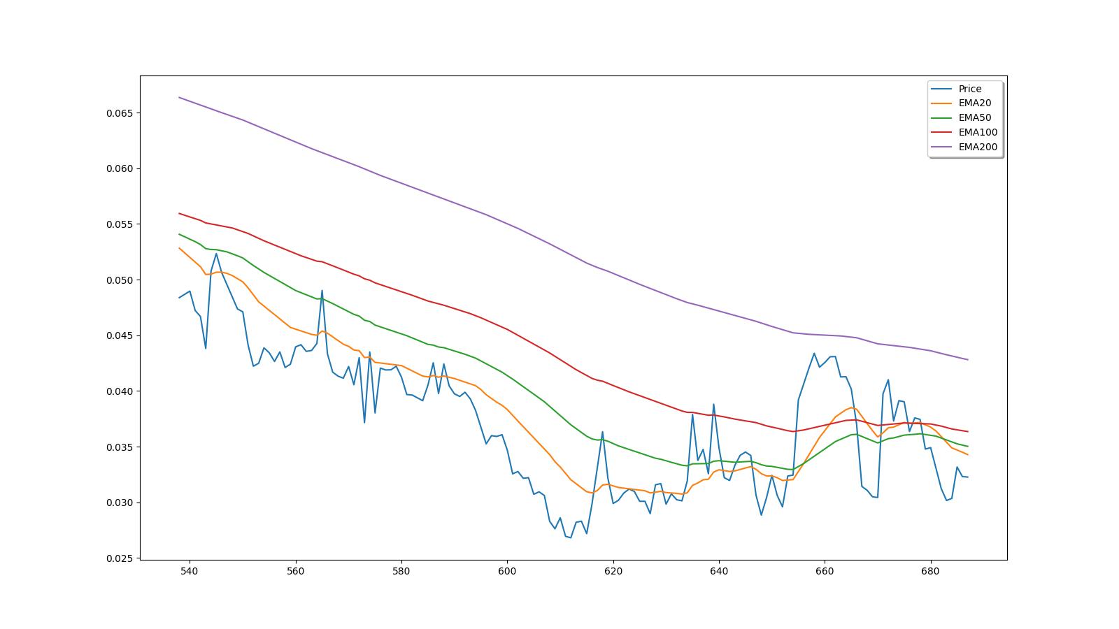 PlasticHero Exponential Moving Averages