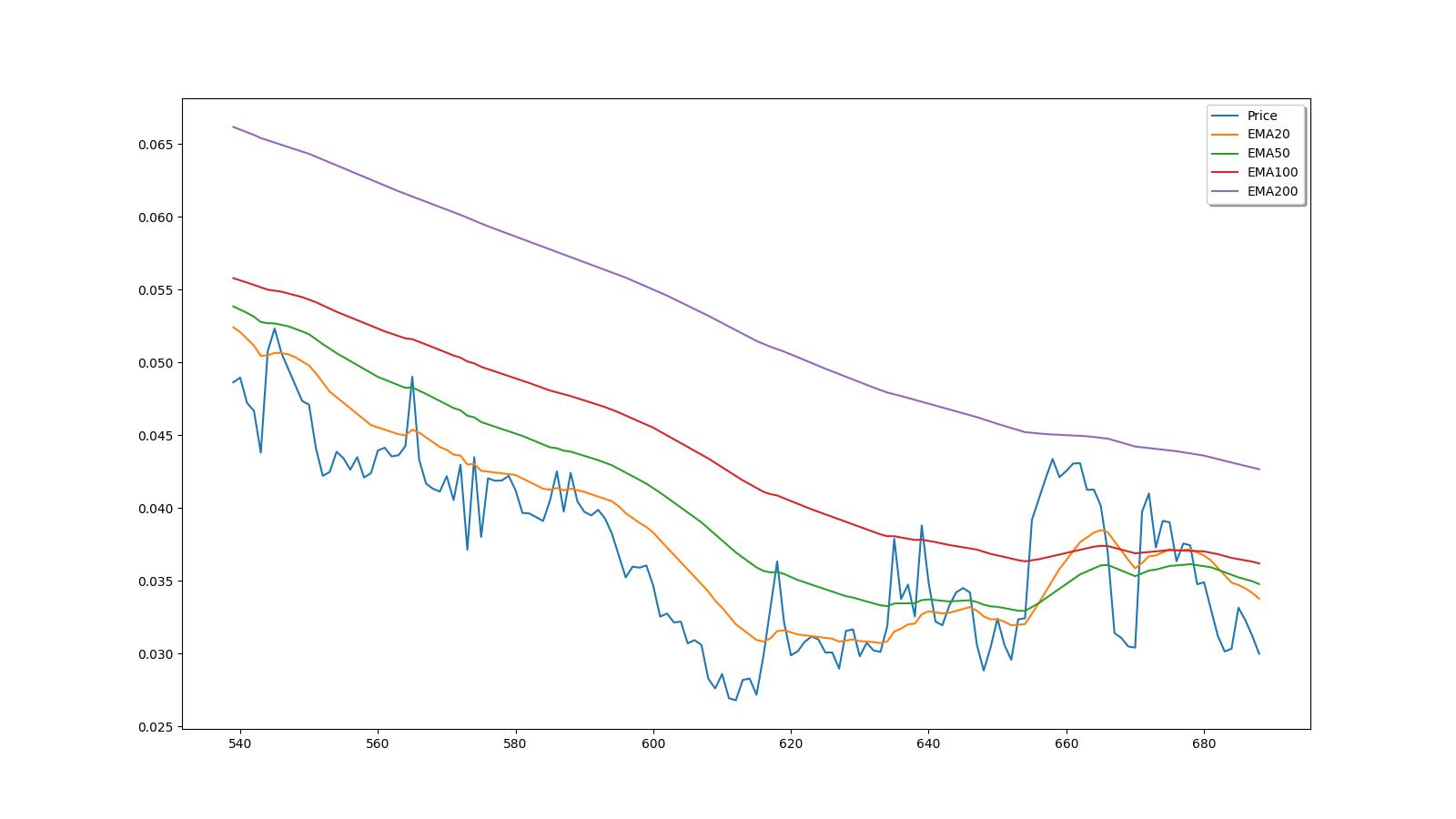 PlasticHero Exponential Moving Averages