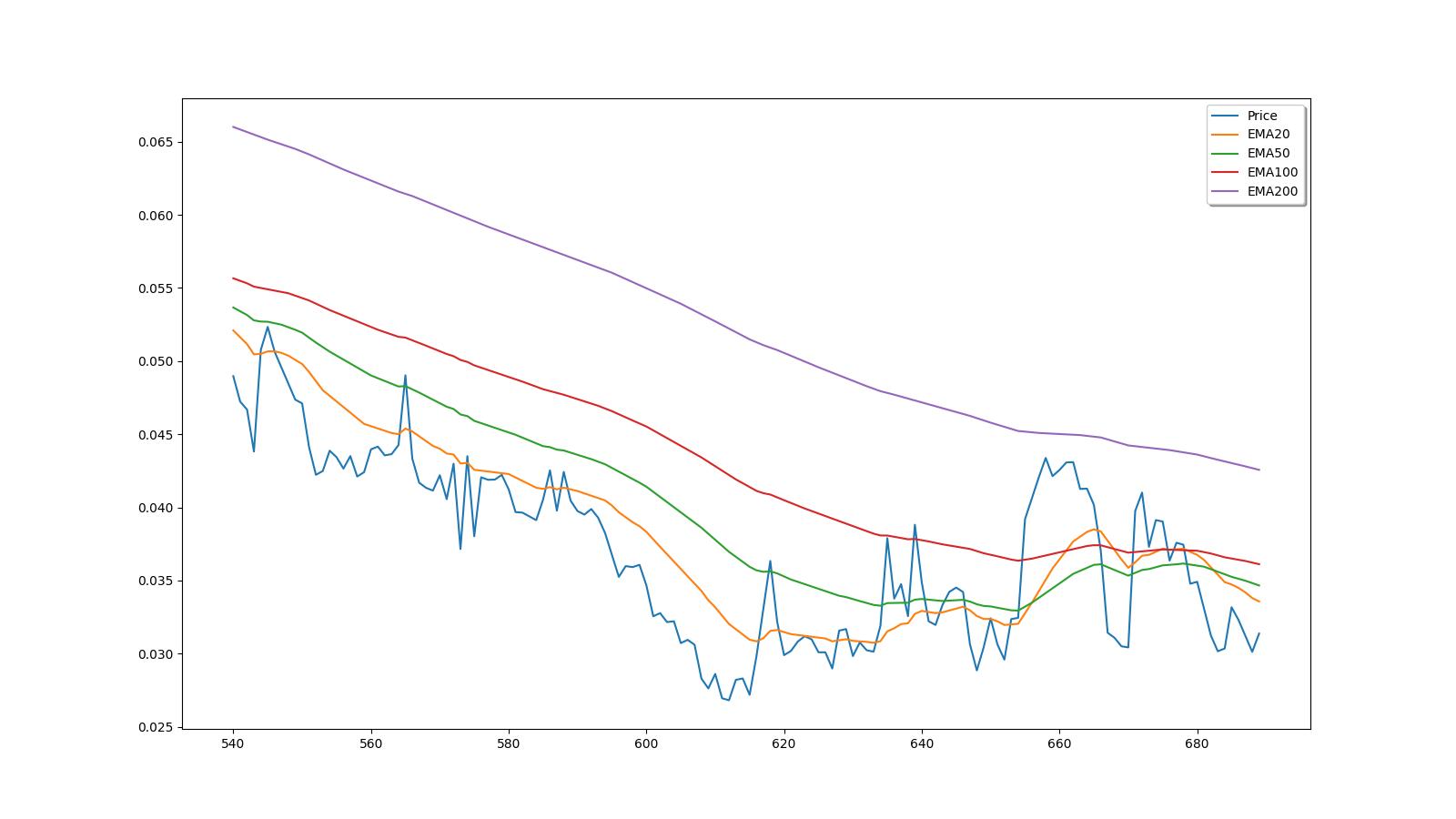 PlasticHero Exponential Moving Averages