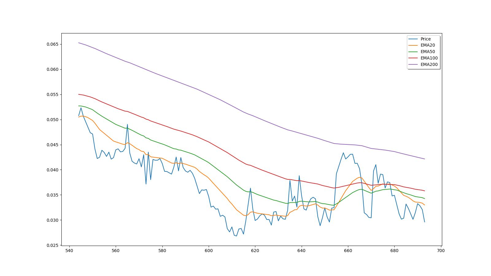 PlasticHero Exponential Moving Averages