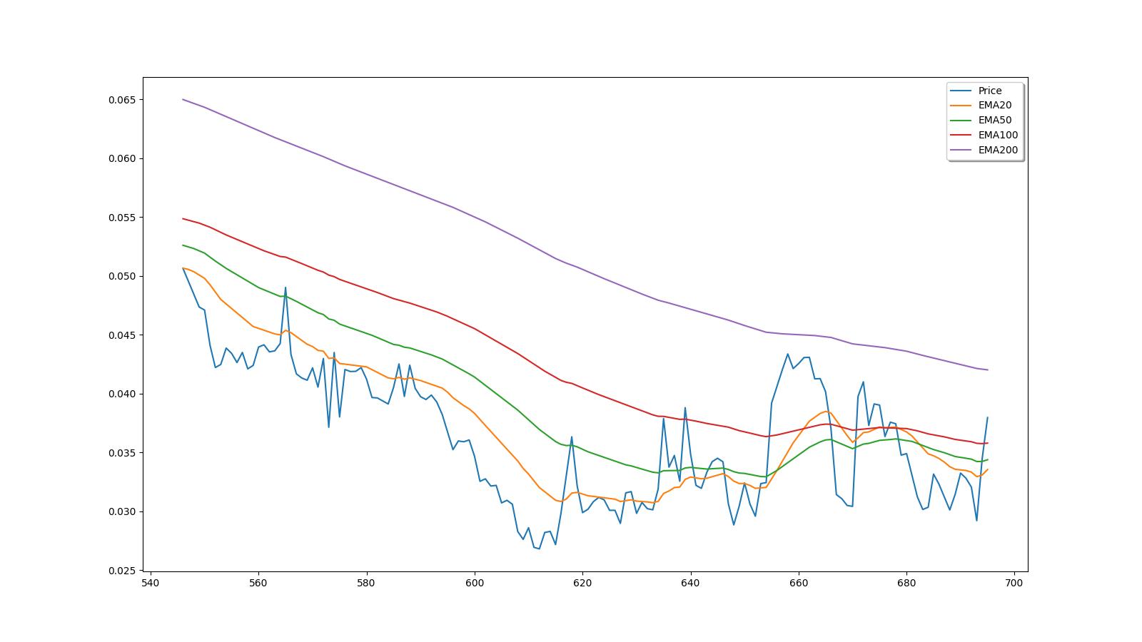 PlasticHero Exponential Moving Averages