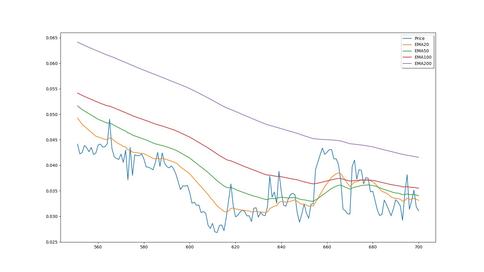 PlasticHero Exponential Moving Averages