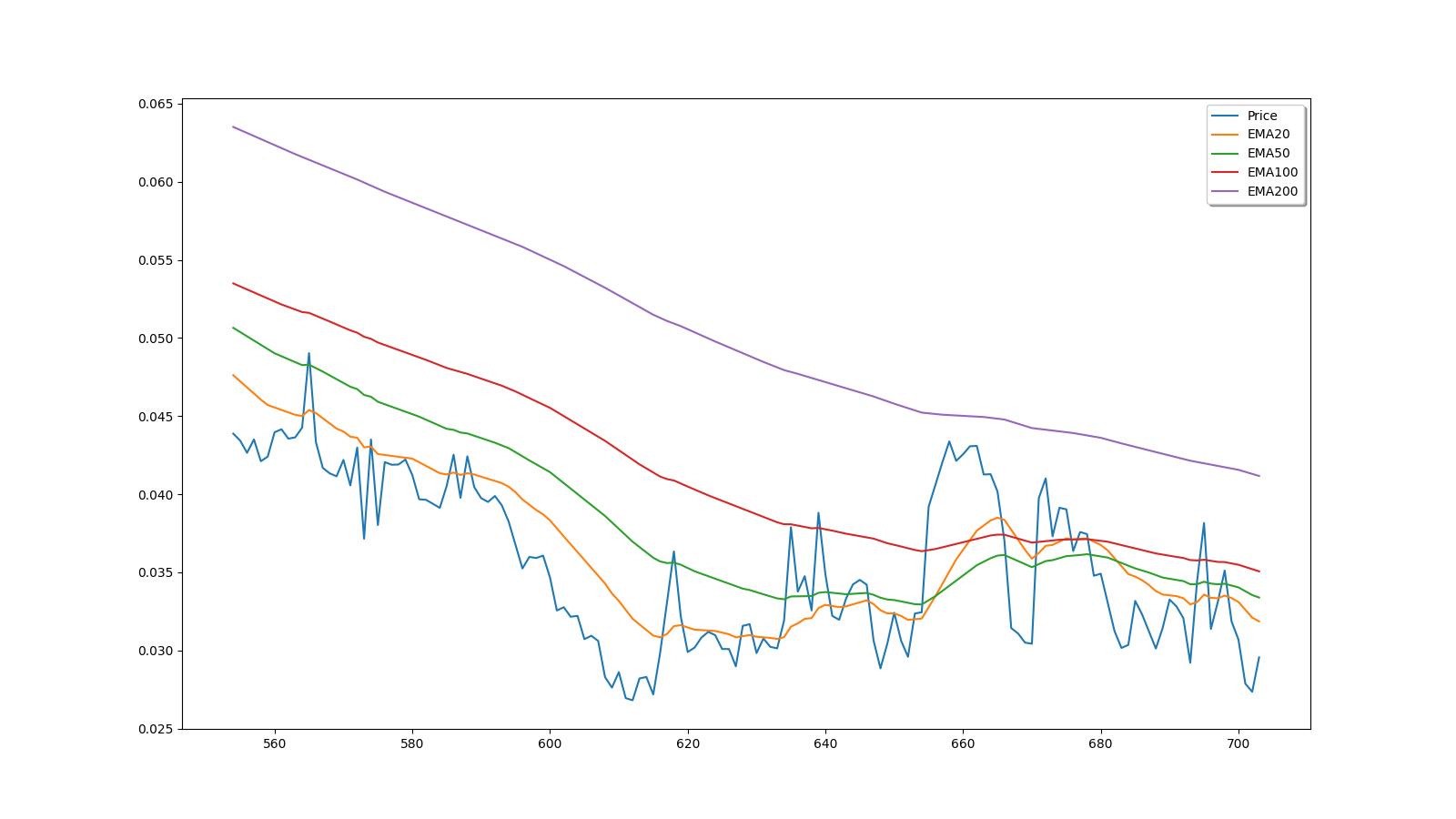 PlasticHero Exponential Moving Averages