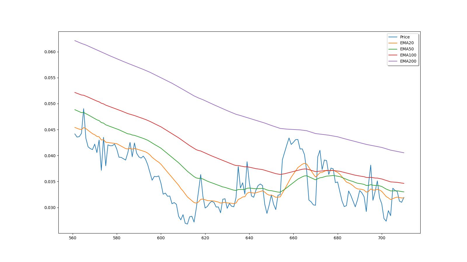 PlasticHero Exponential Moving Averages