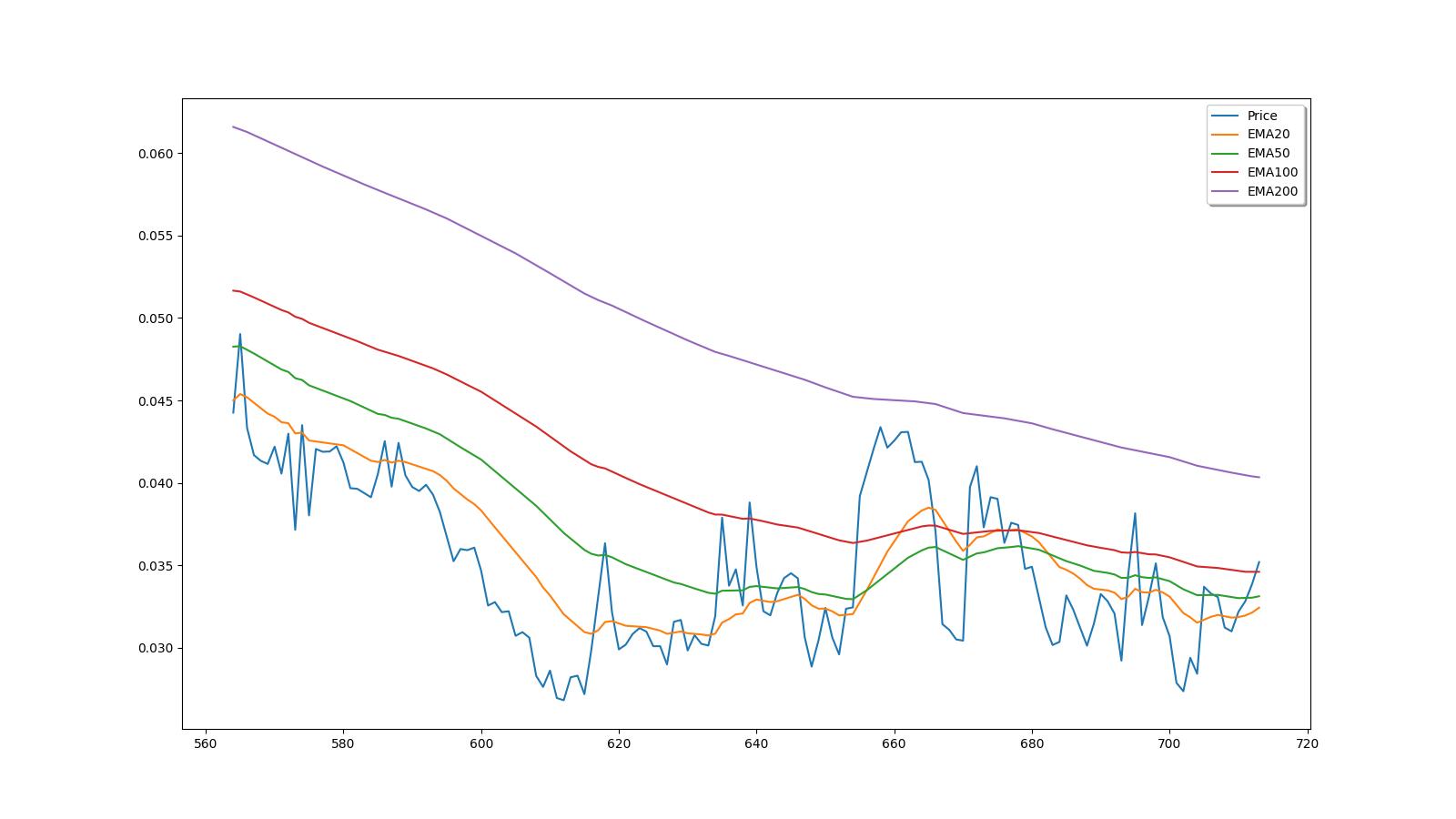 PlasticHero Exponential Moving Averages