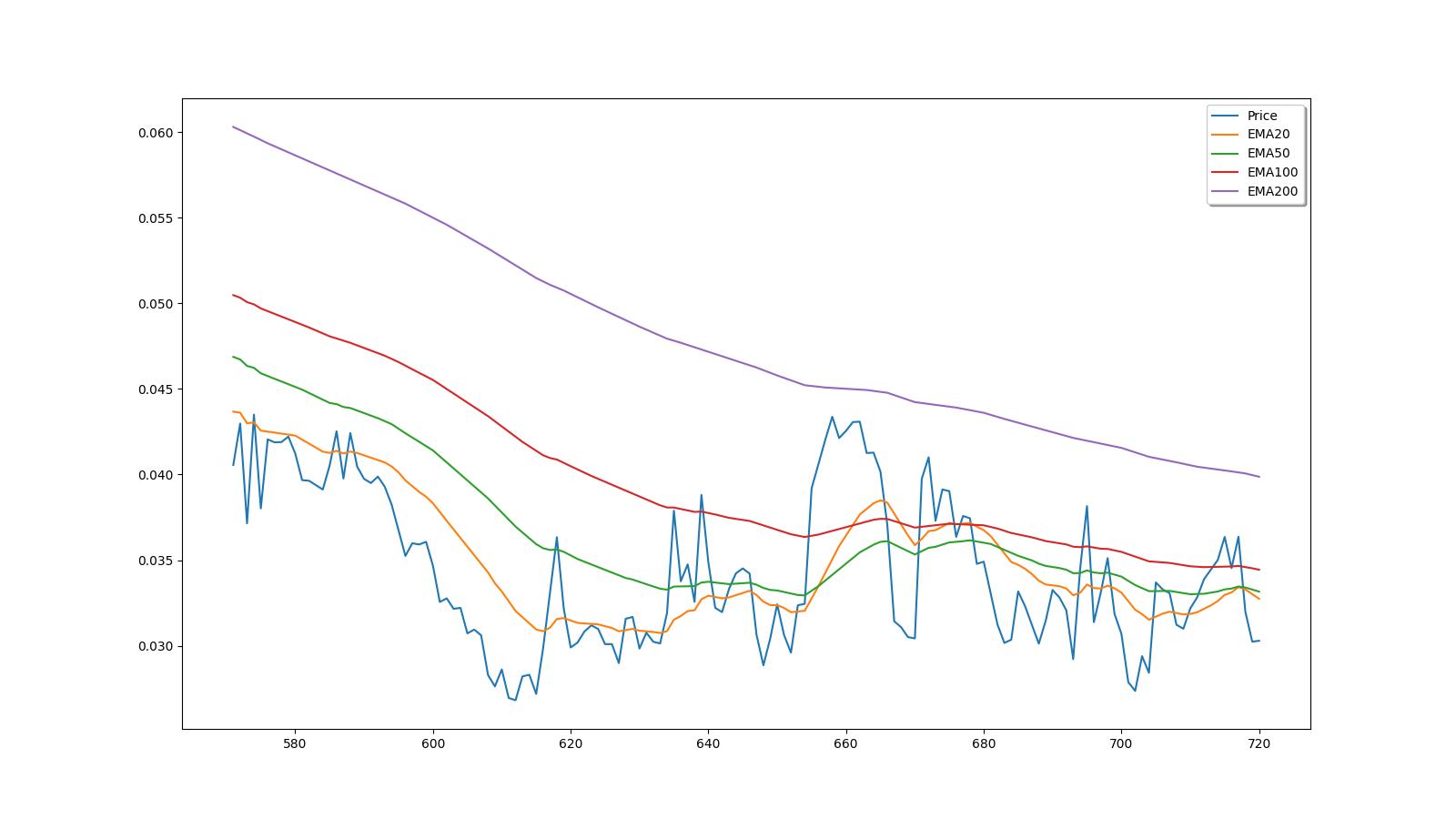 PlasticHero Exponential Moving Averages