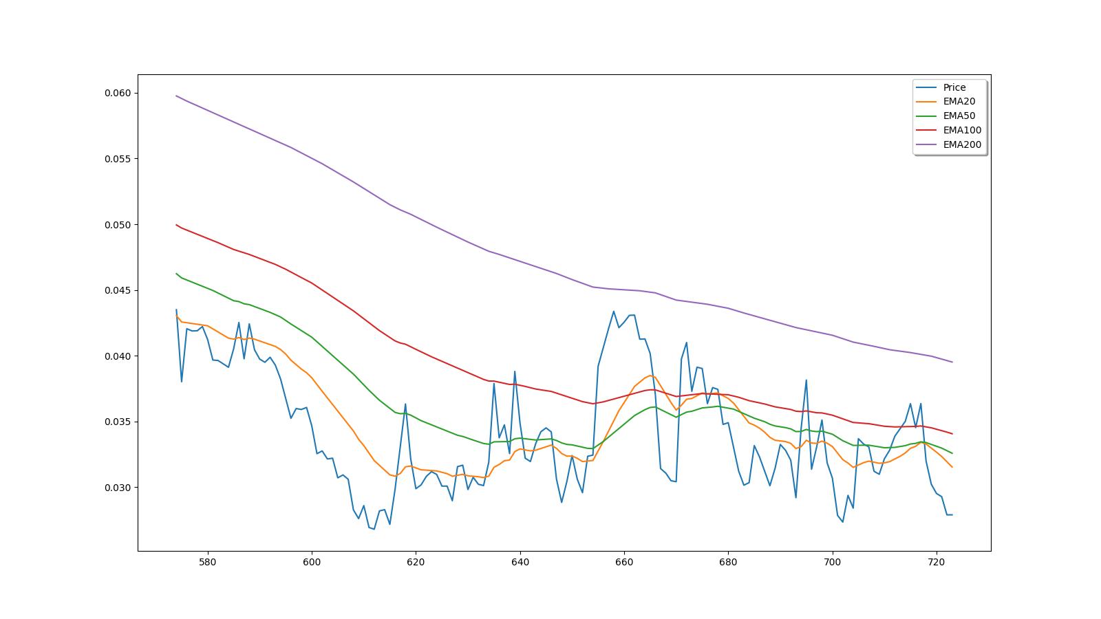 PlasticHero Exponential Moving Averages