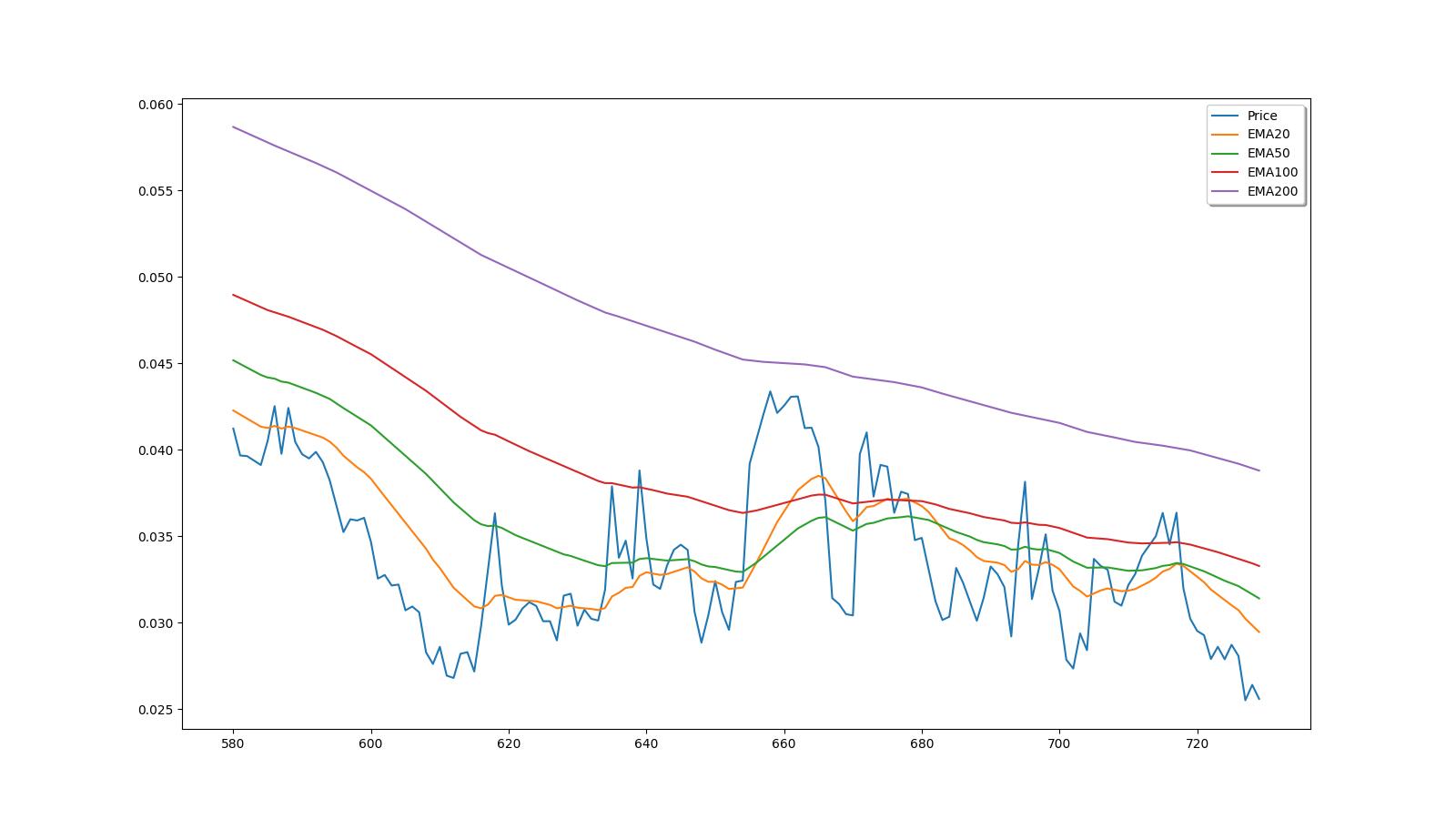 PlasticHero Exponential Moving Averages