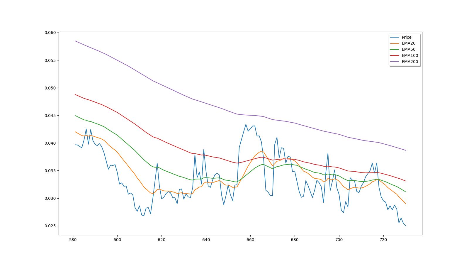 PlasticHero Exponential Moving Averages