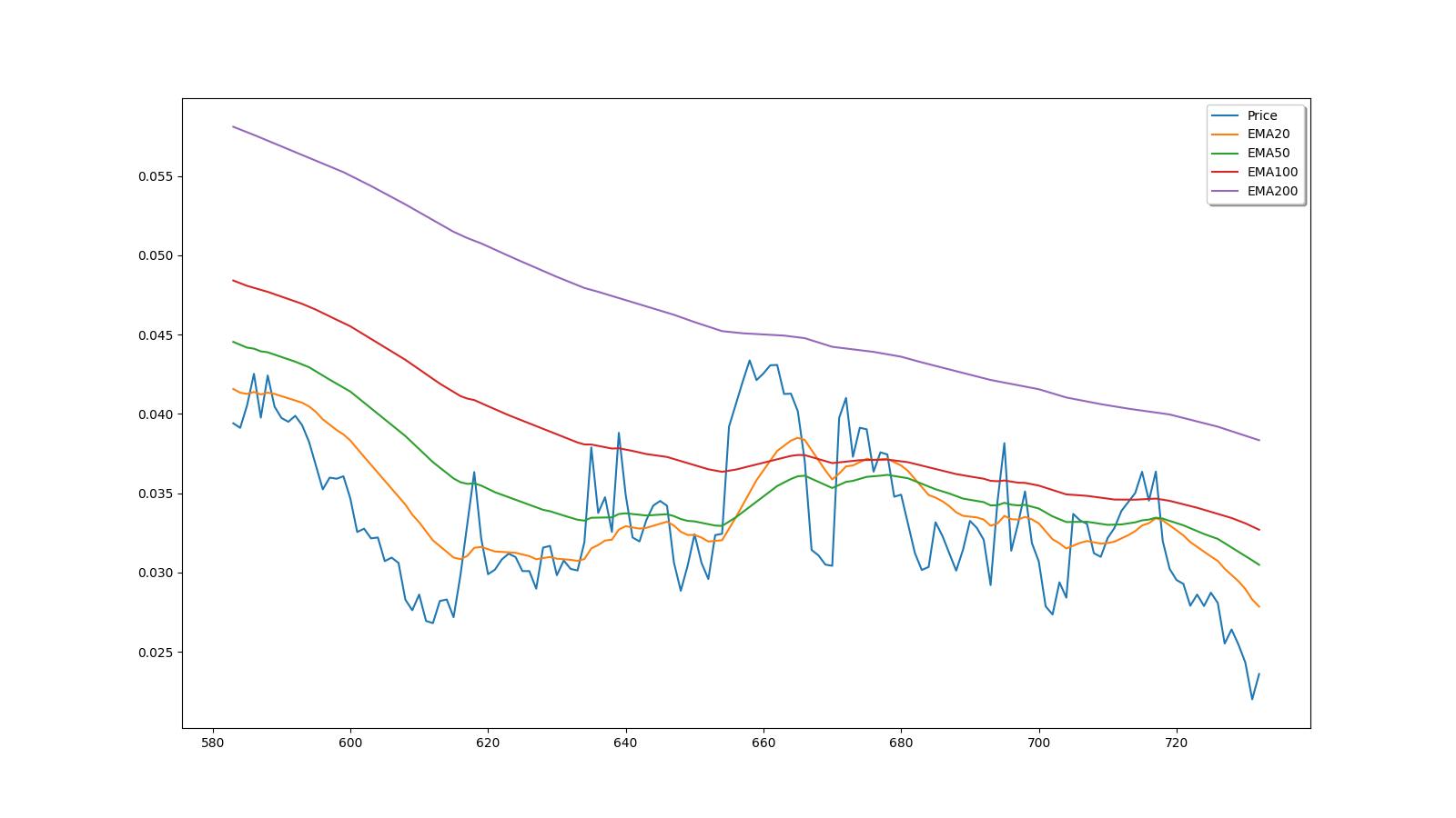 PlasticHero Exponential Moving Averages