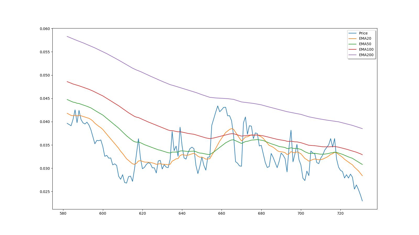 PlasticHero Exponential Moving Averages