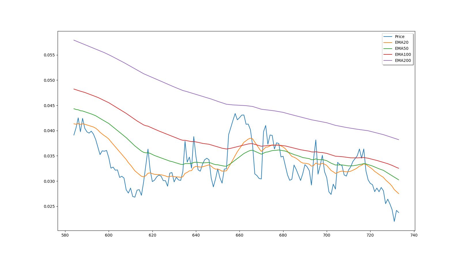 PlasticHero Exponential Moving Averages