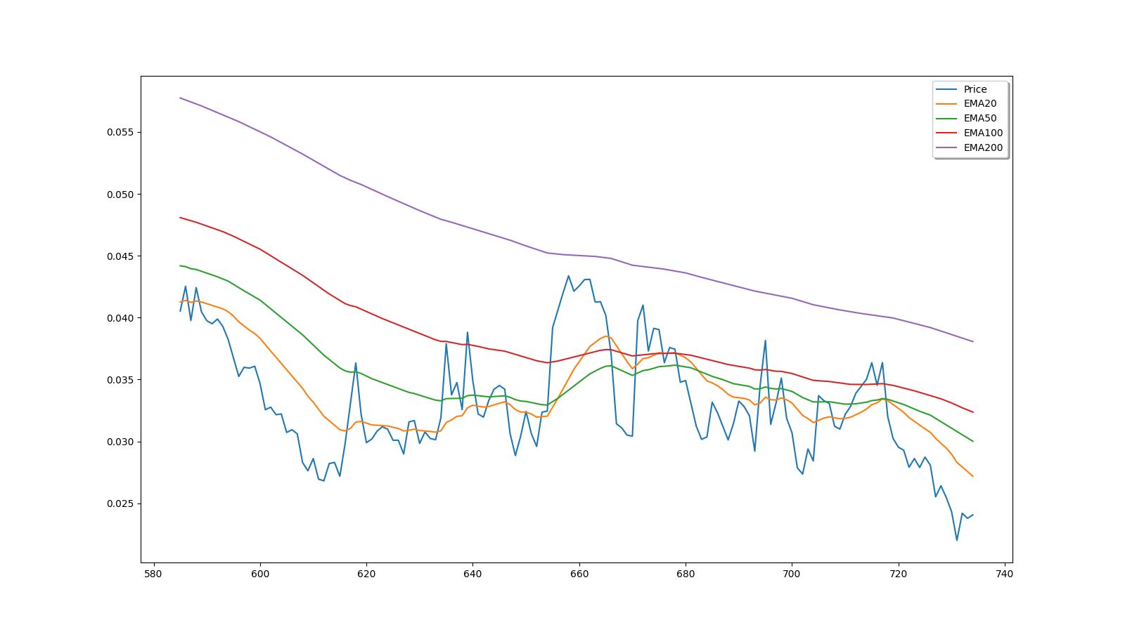 PlasticHero Exponential Moving Averages