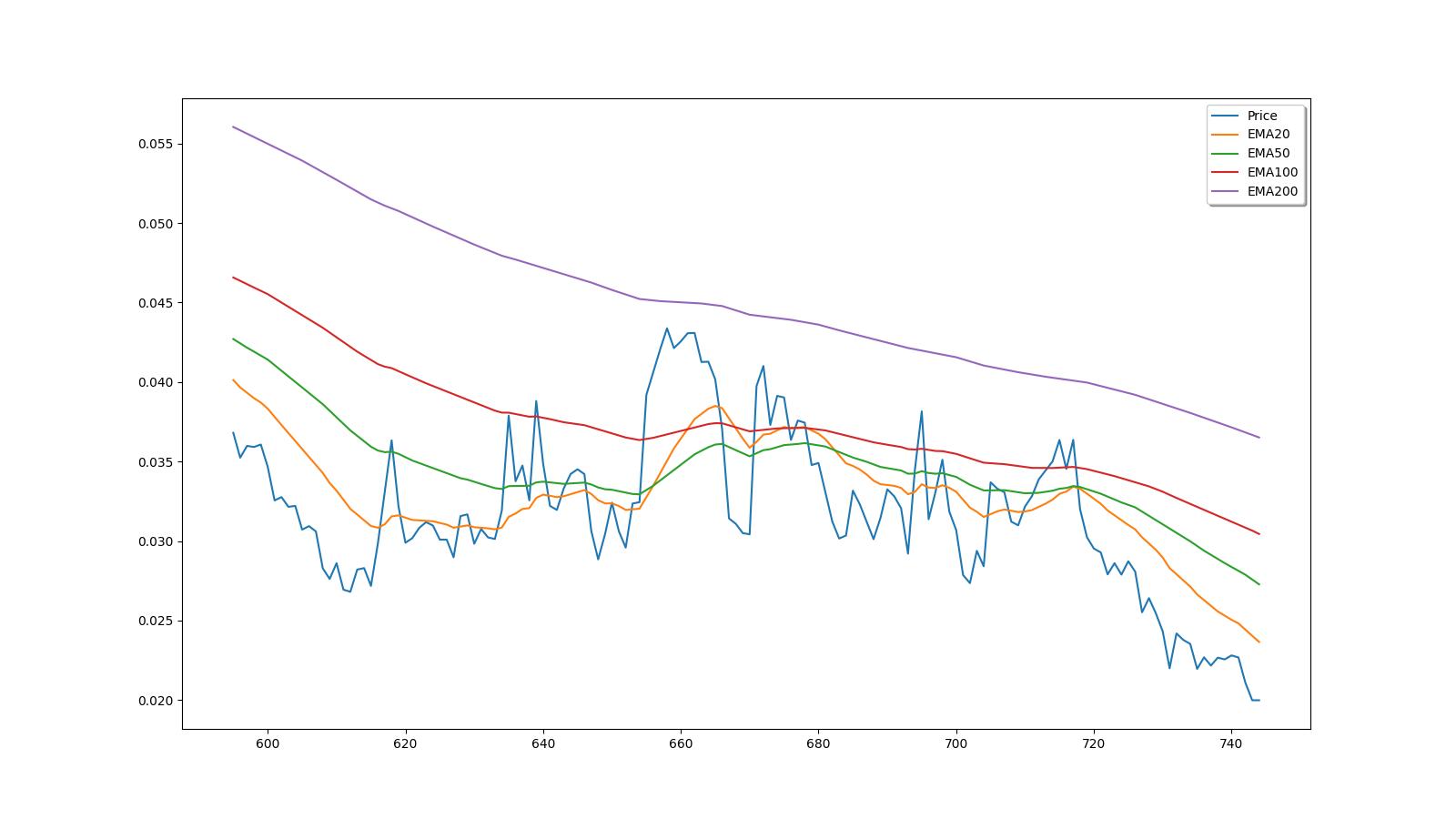PlasticHero Exponential Moving Averages