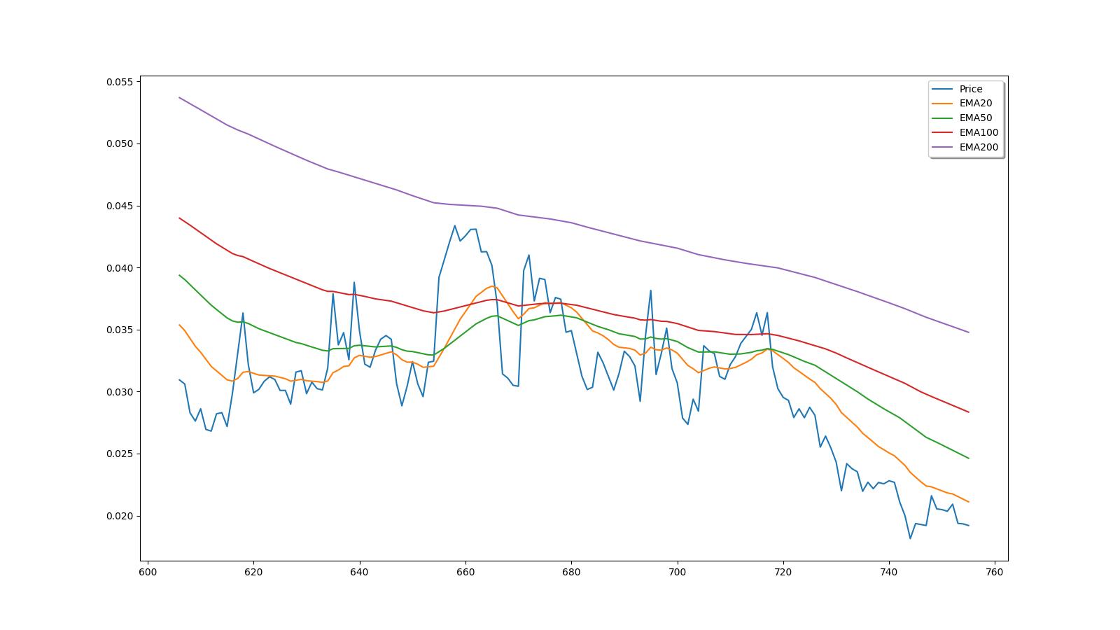 PlasticHero Exponential Moving Averages