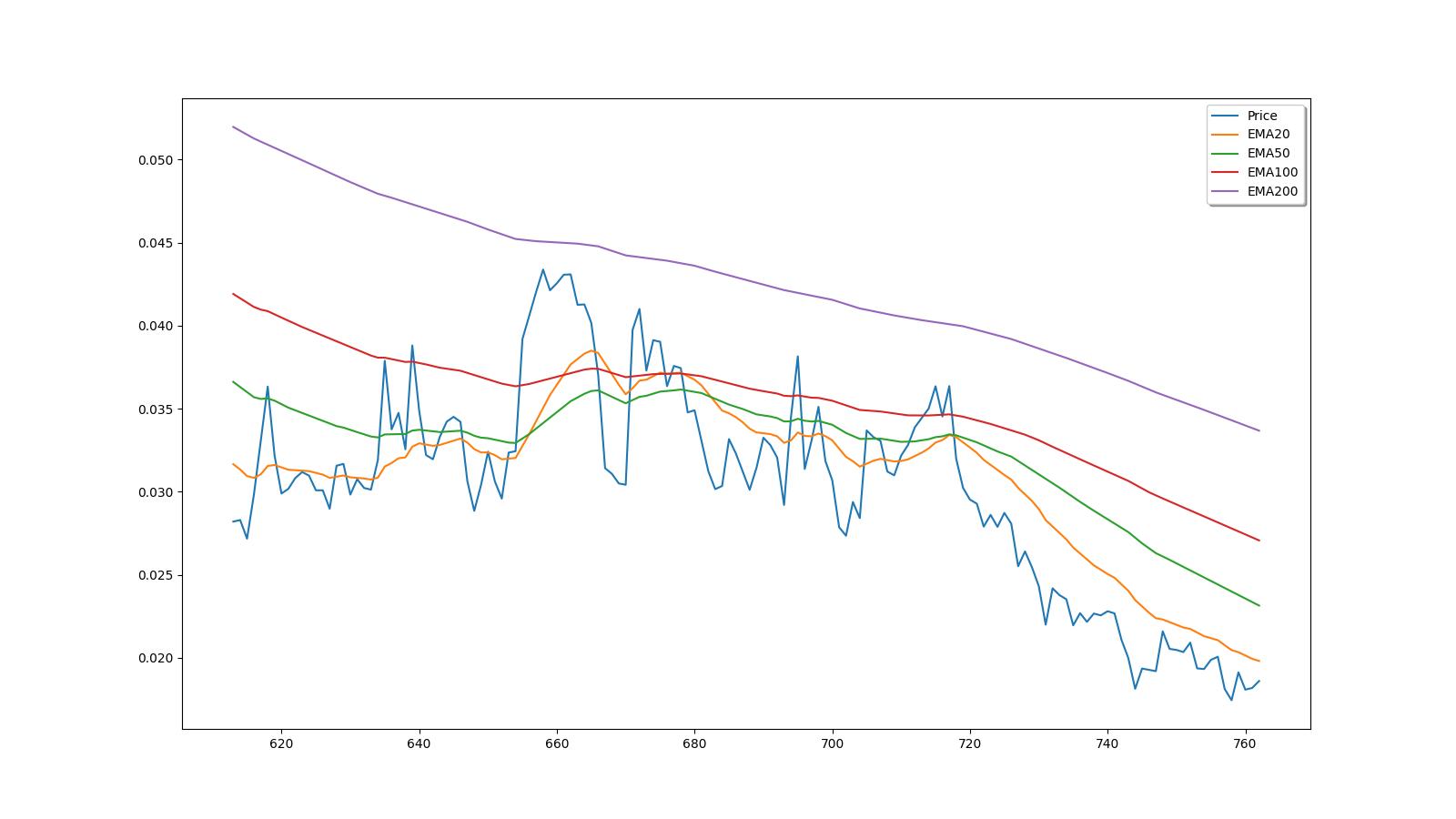 PlasticHero Exponential Moving Averages