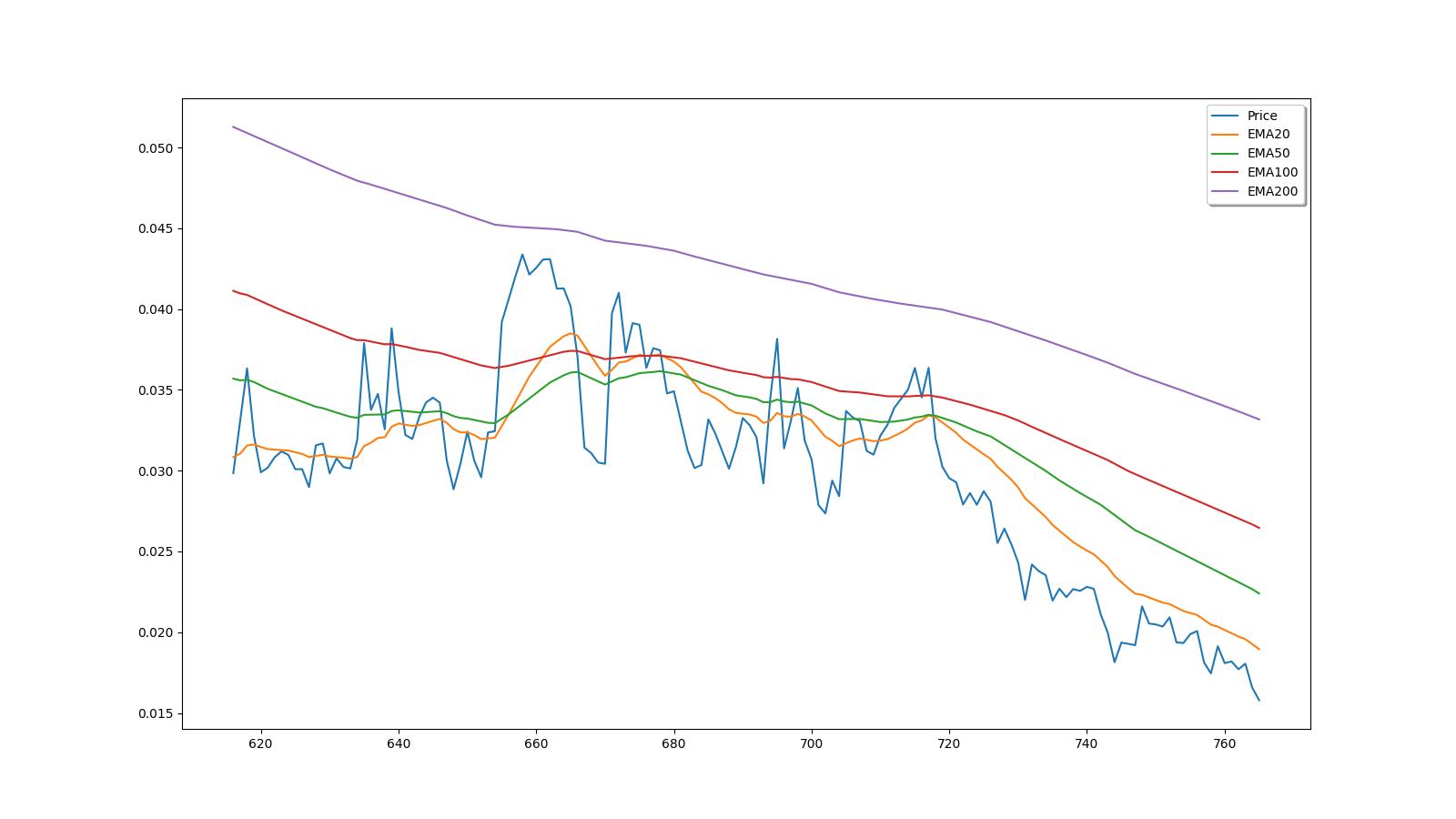 PlasticHero Exponential Moving Averages