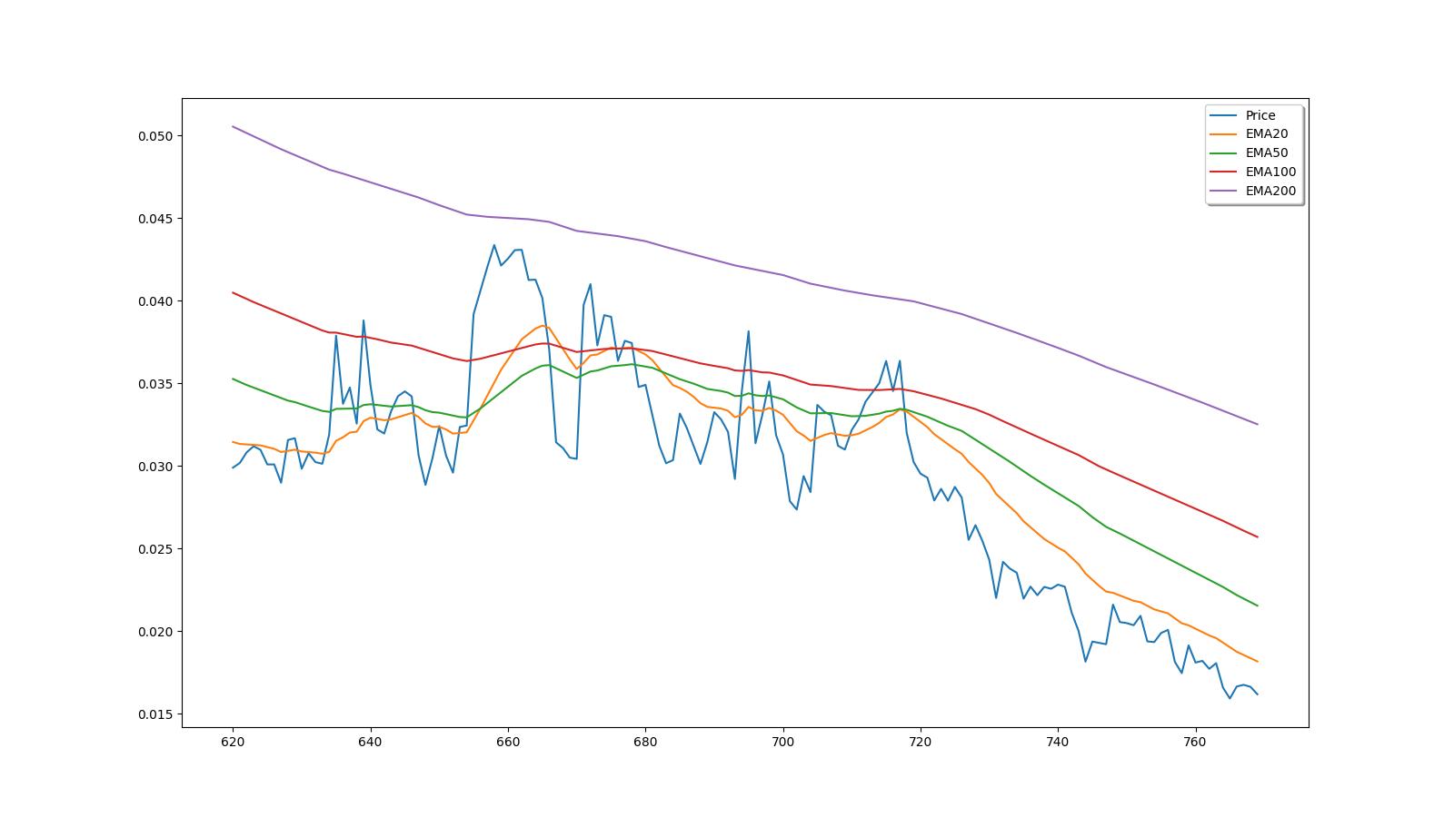 PlasticHero Exponential Moving Averages