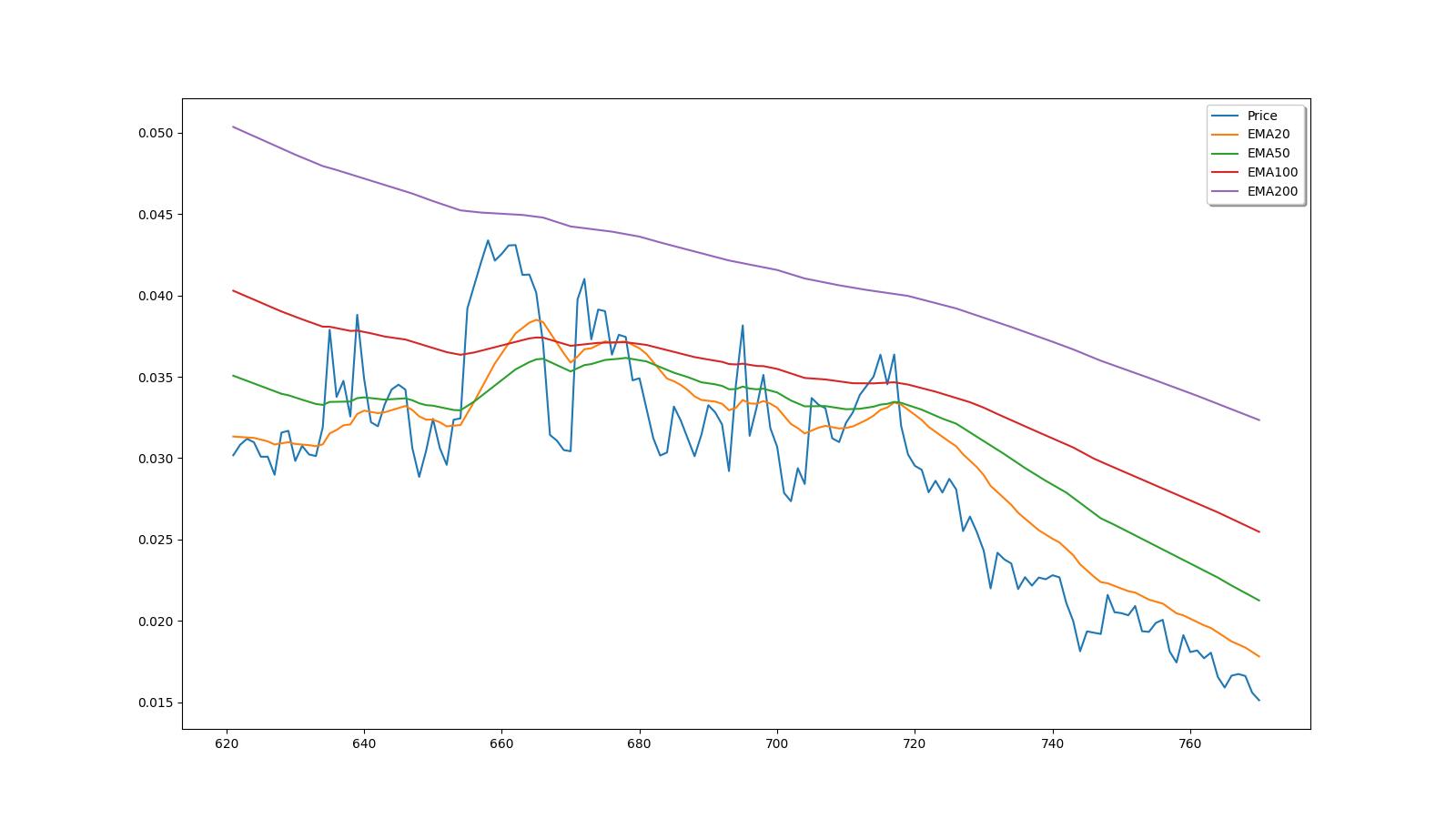 PlasticHero Exponential Moving Averages