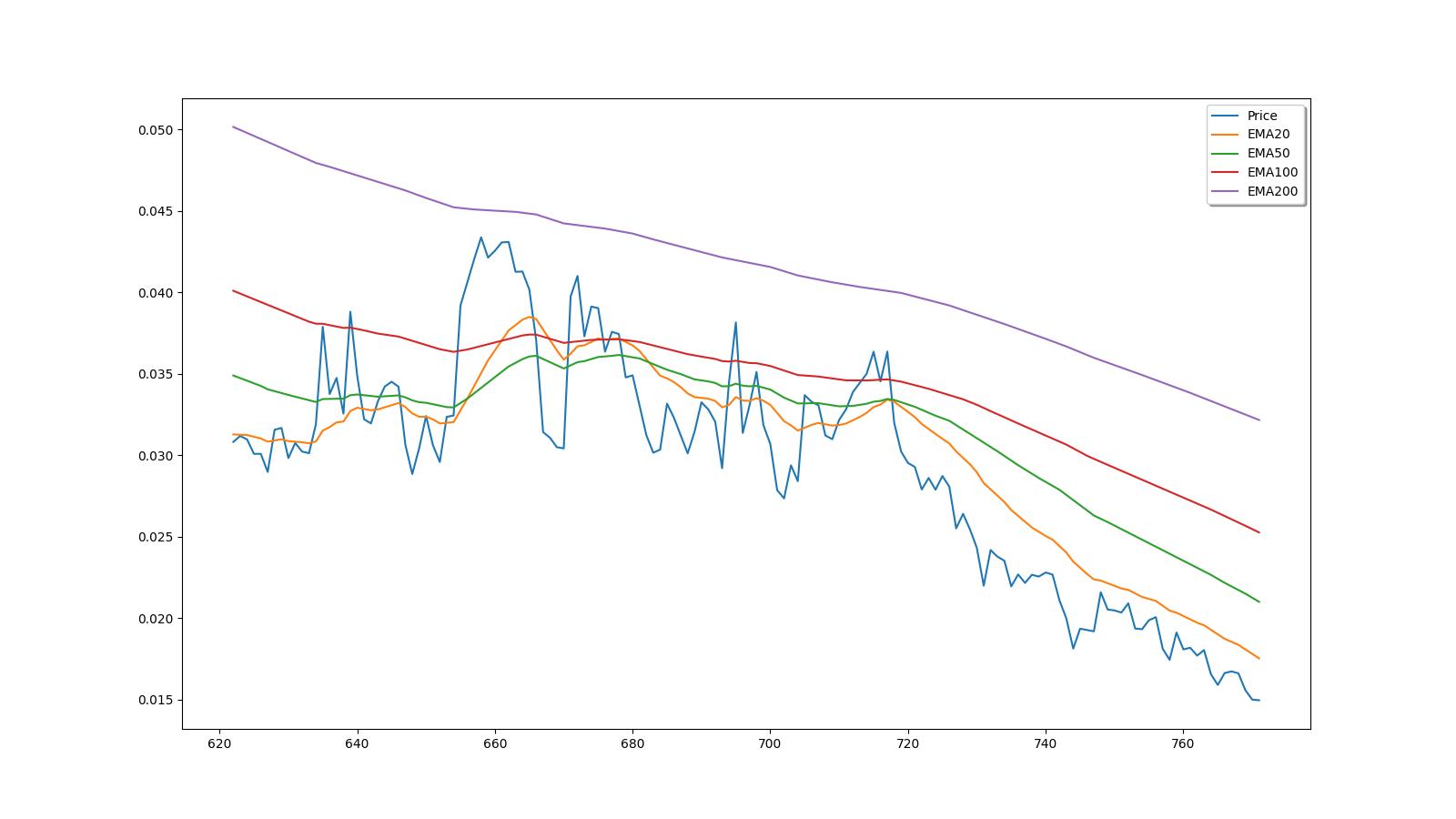 PlasticHero Exponential Moving Averages