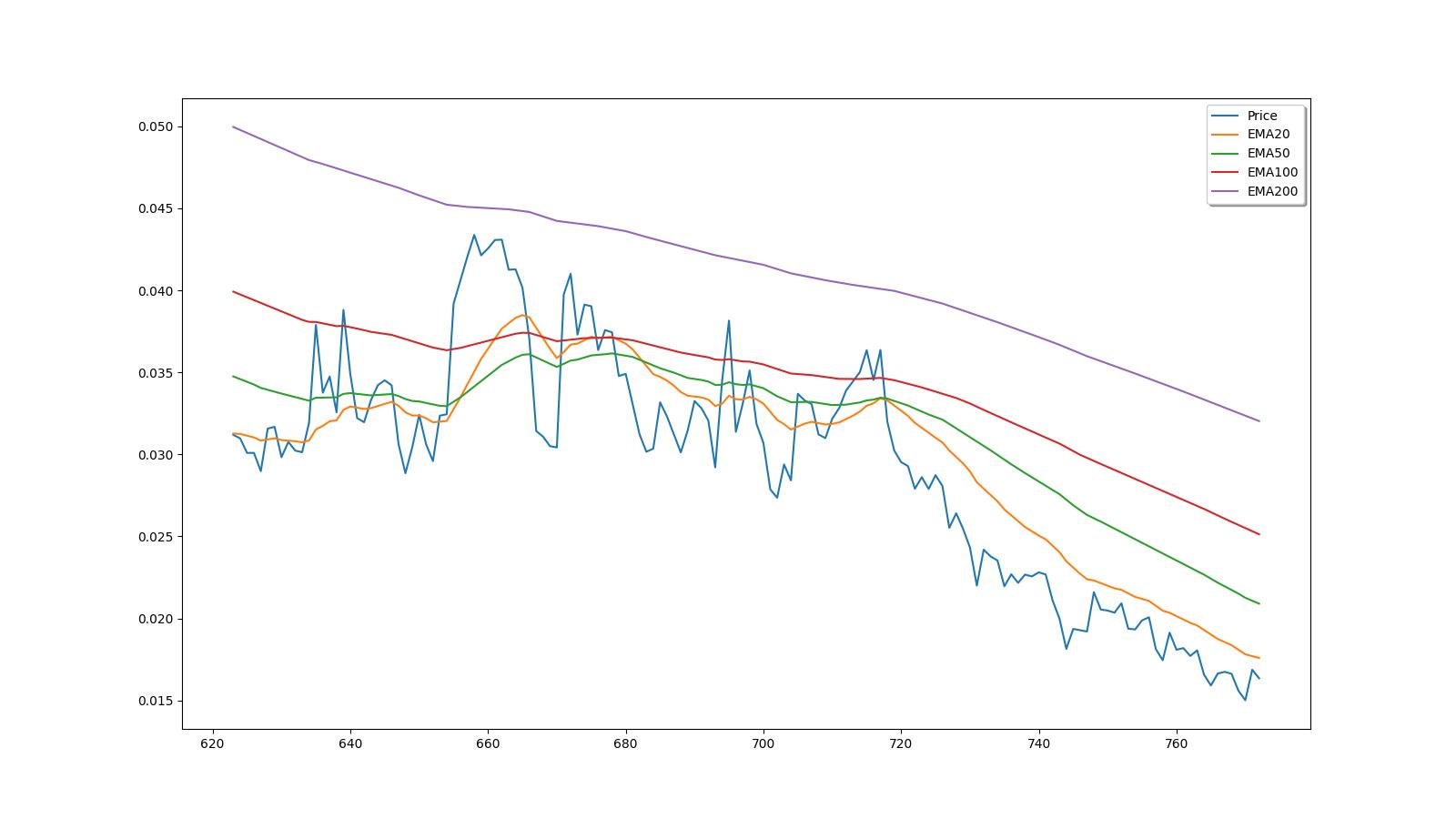 PlasticHero Exponential Moving Averages