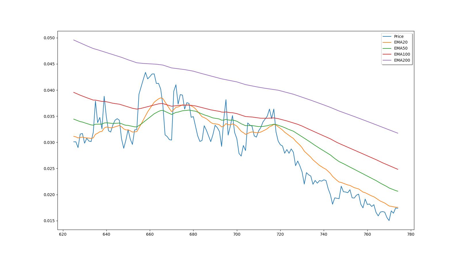 PlasticHero Exponential Moving Averages