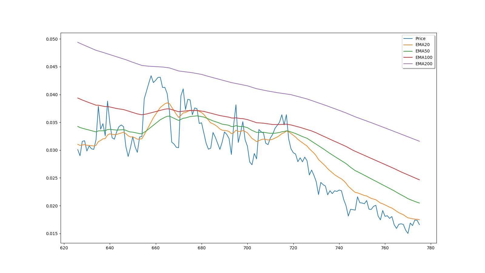 PlasticHero Exponential Moving Averages