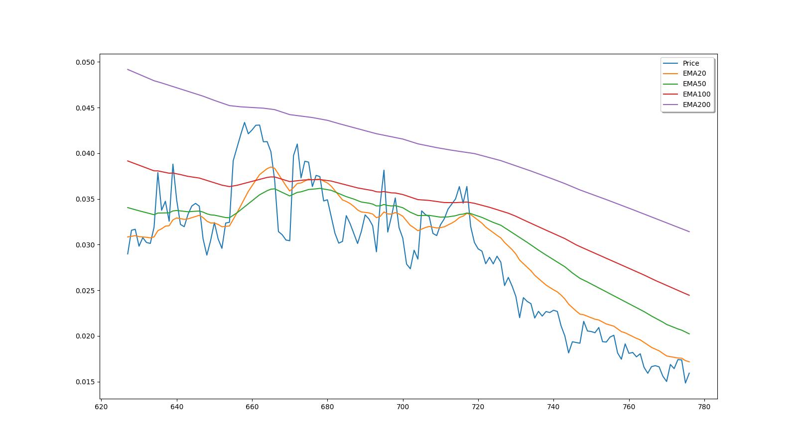 PlasticHero Exponential Moving Averages