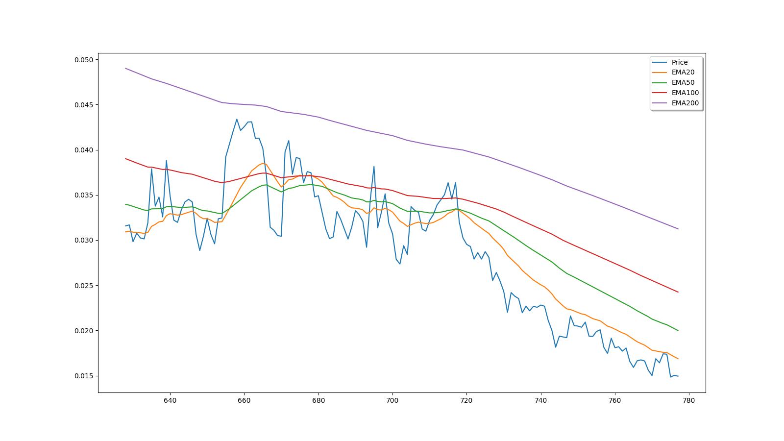 PlasticHero Exponential Moving Averages