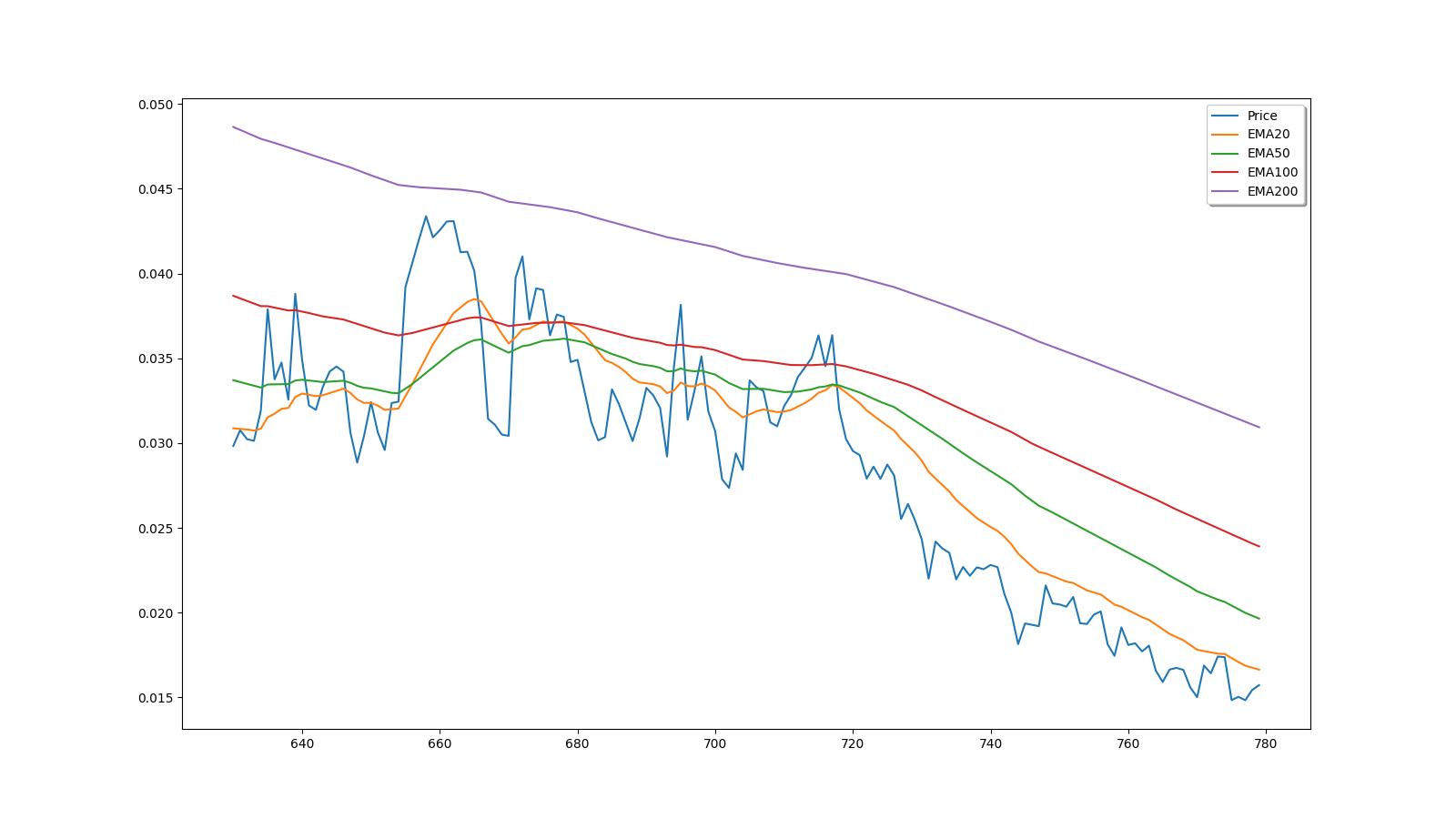 PlasticHero Exponential Moving Averages