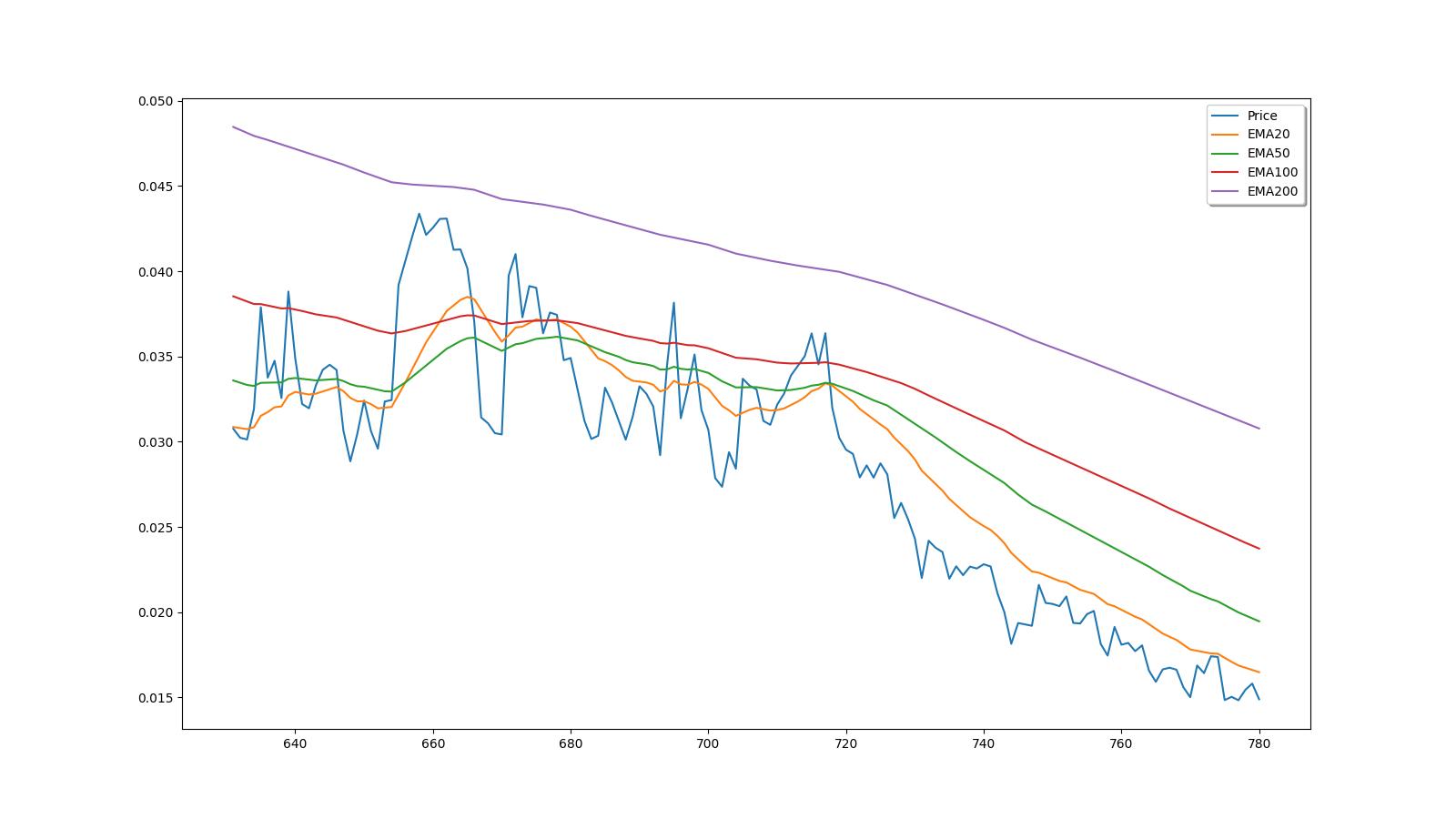 PlasticHero Exponential Moving Averages