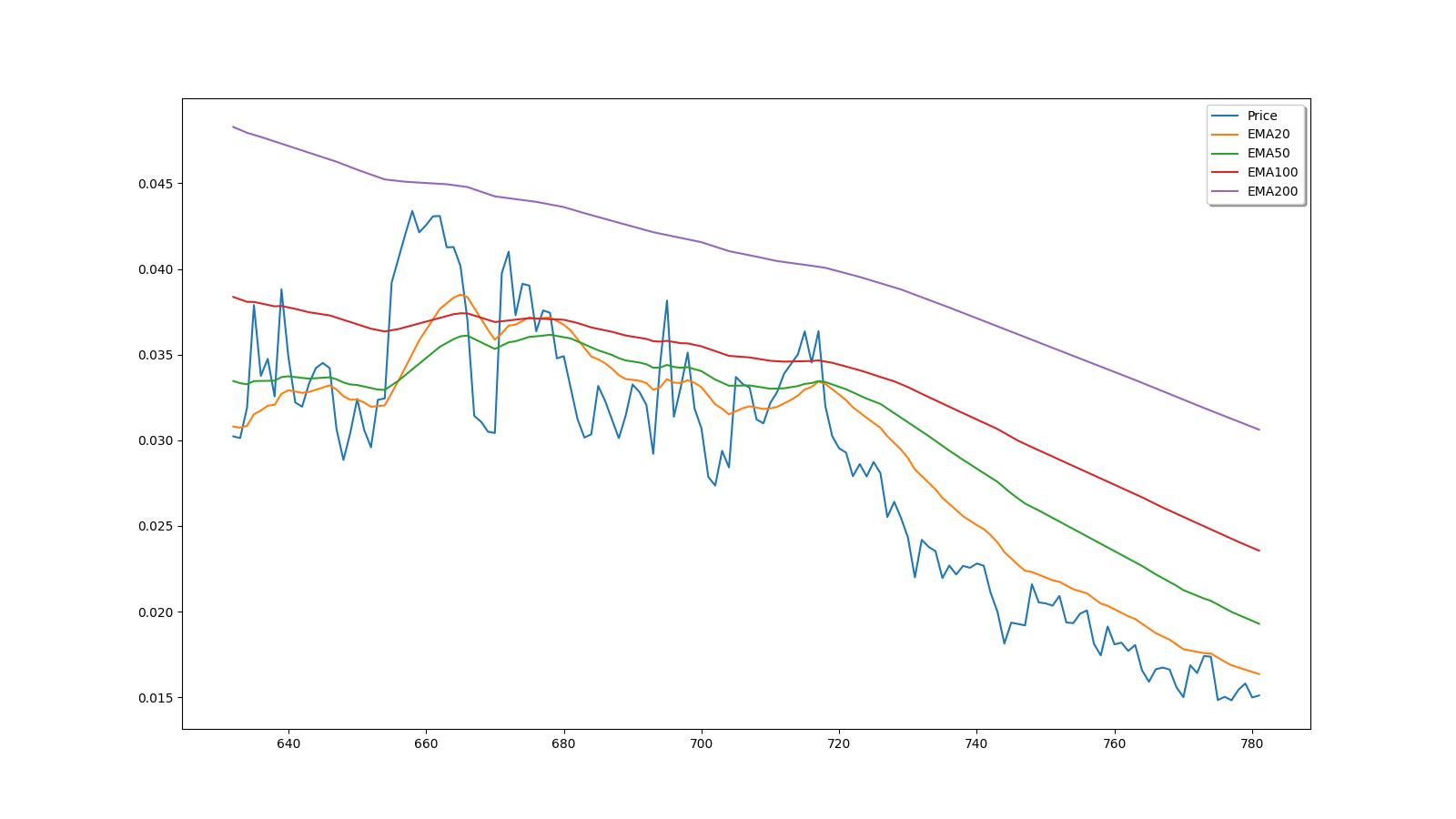 PlasticHero Exponential Moving Averages
