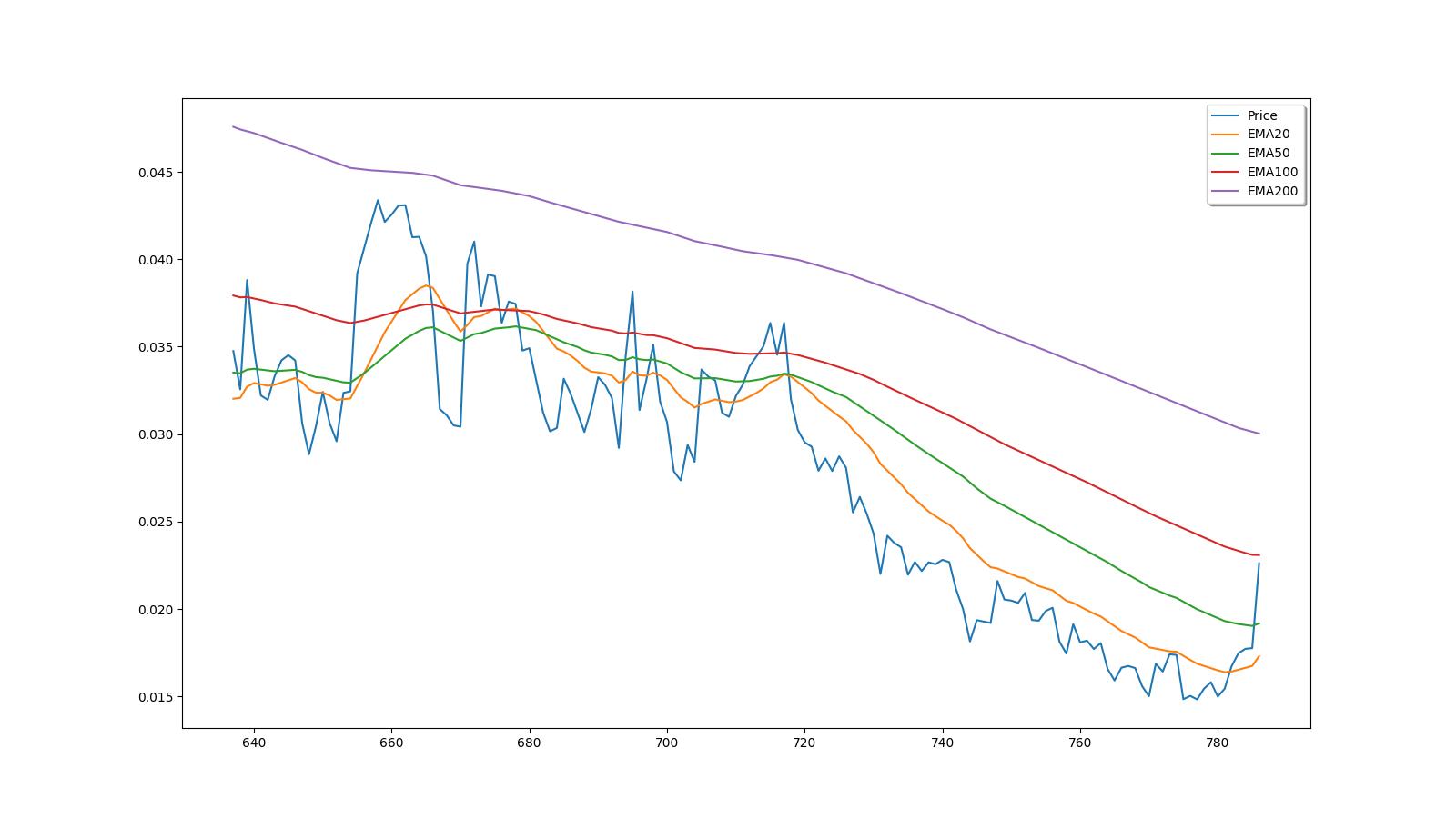 PlasticHero Exponential Moving Averages