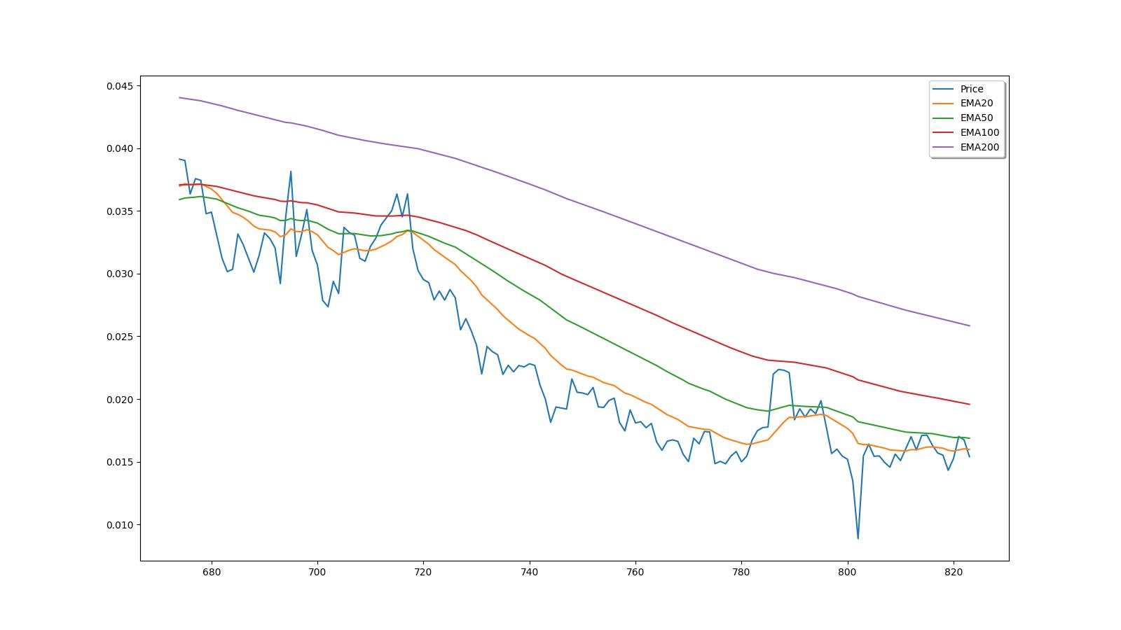 PlasticHero Exponential Moving Averages