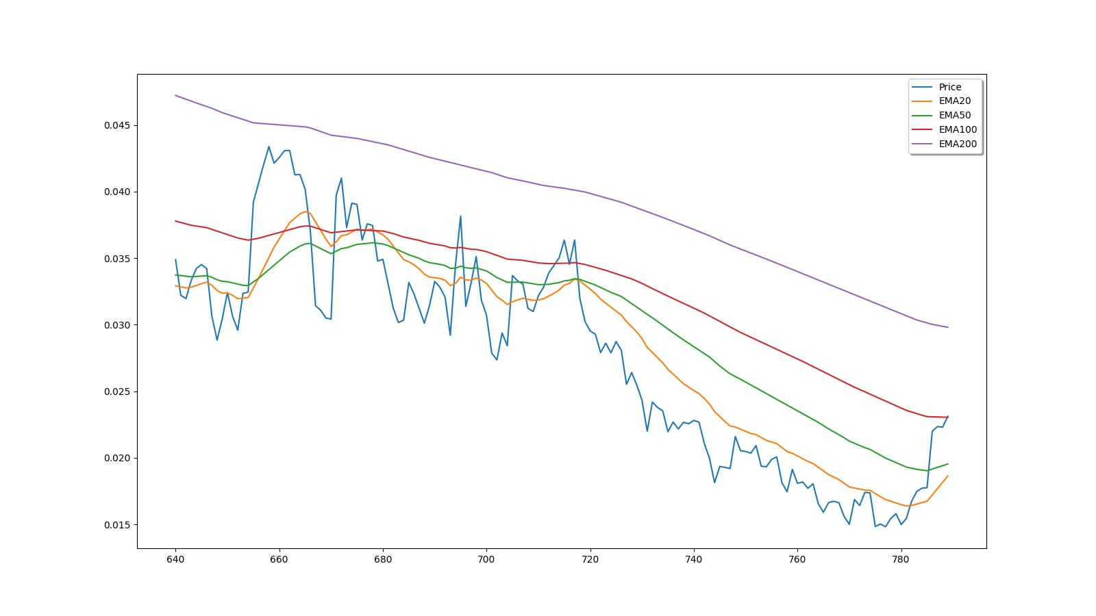 PlasticHero Exponential Moving Averages