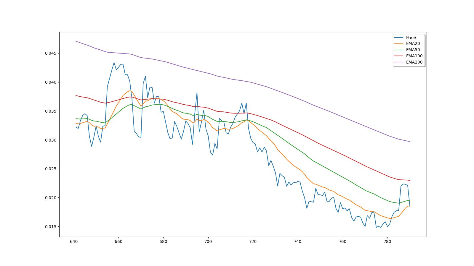 PlasticHero Exponential Moving Averages