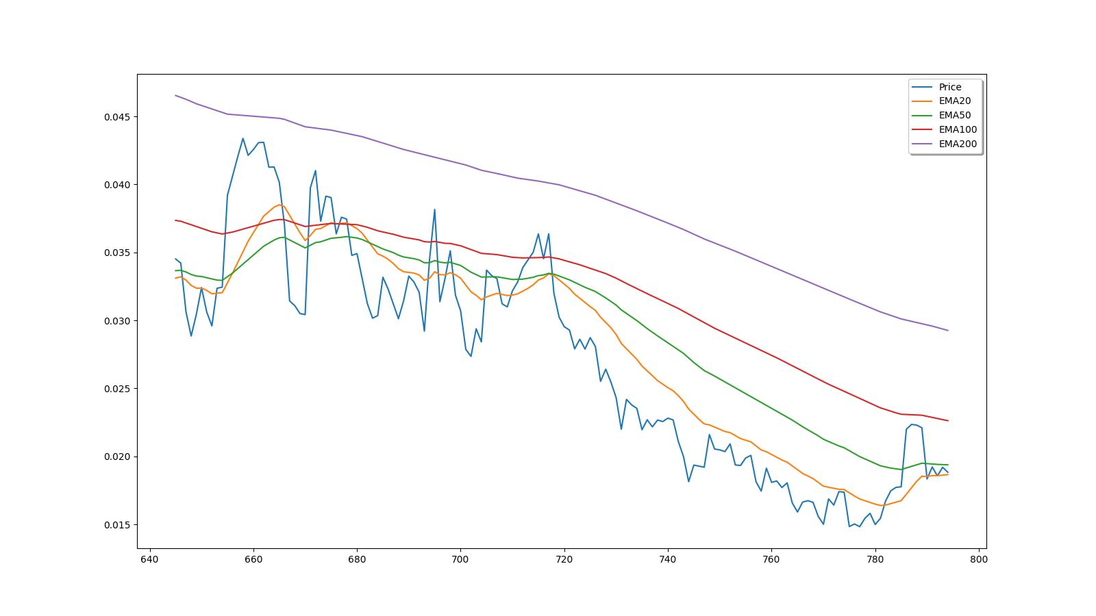PlasticHero Exponential Moving Averages