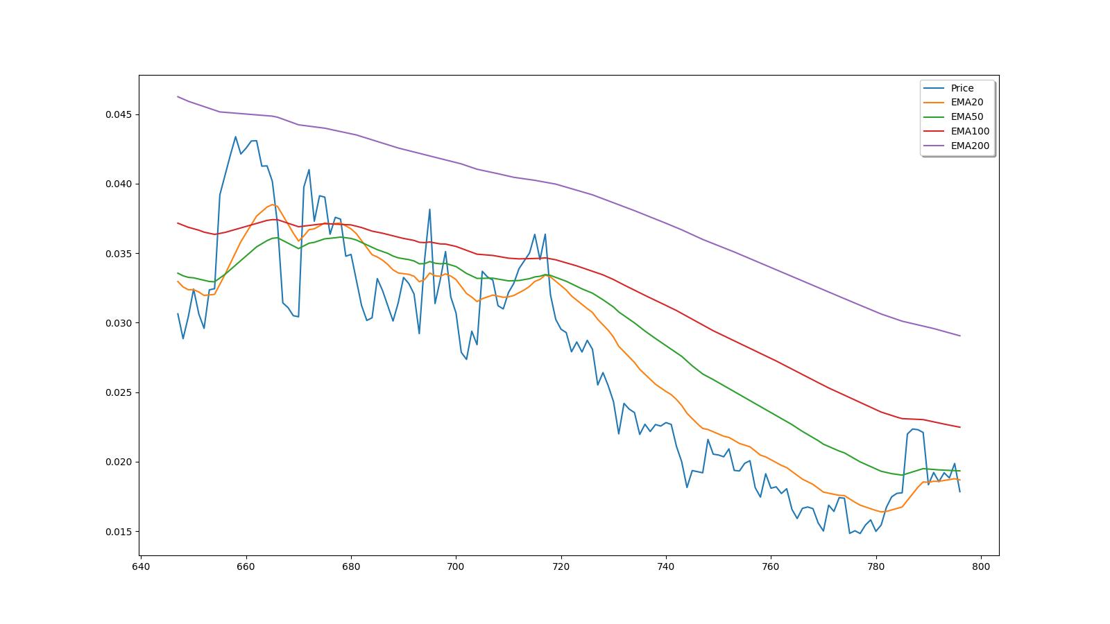 PlasticHero Exponential Moving Averages