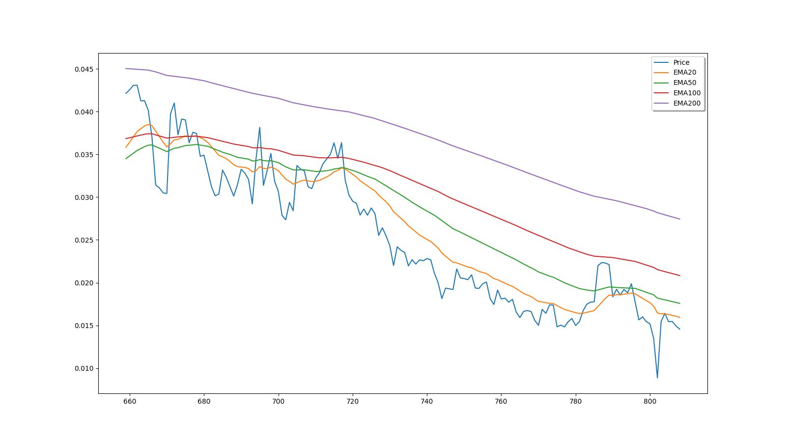 PlasticHero Exponential Moving Averages