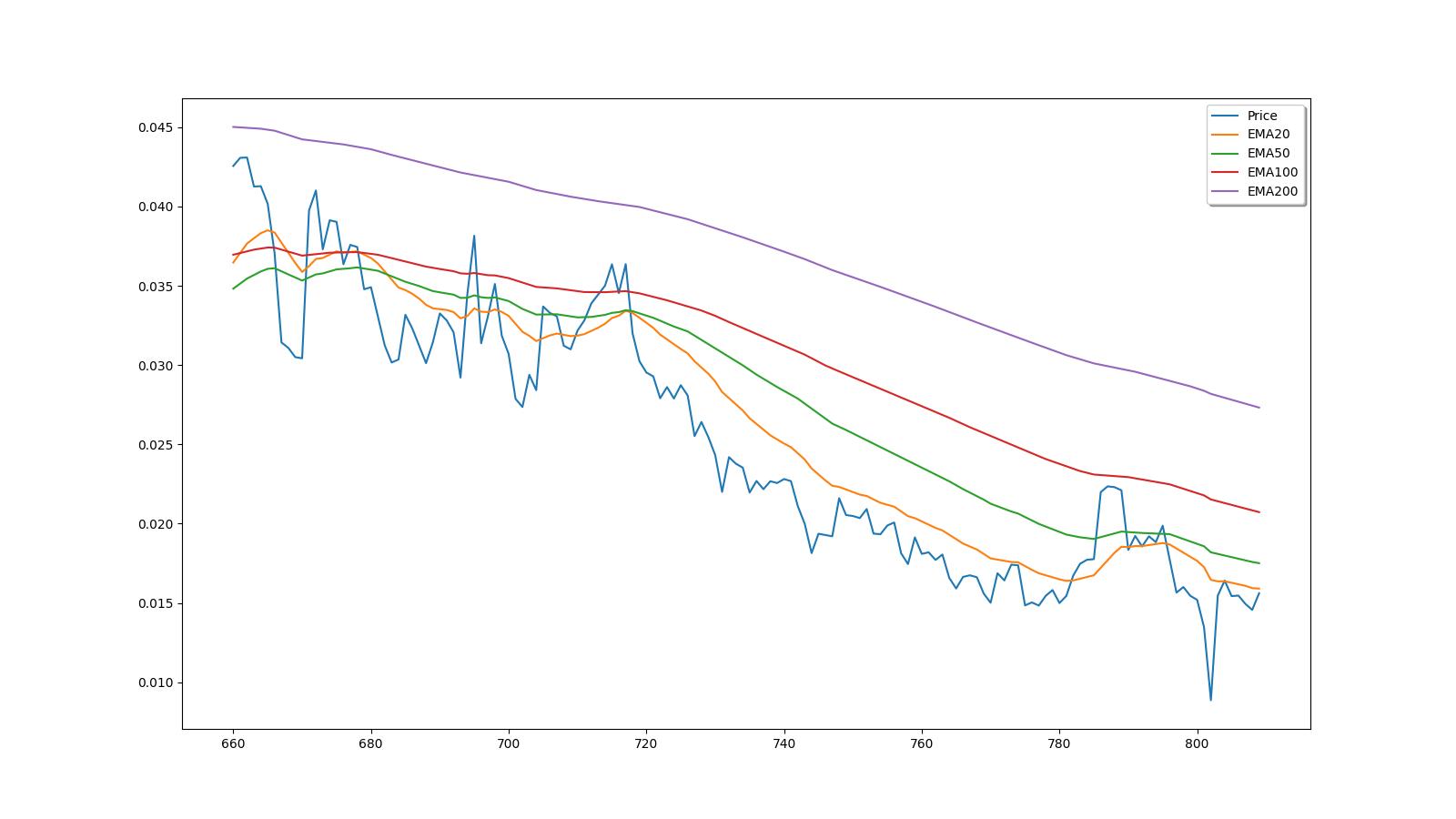 PlasticHero Exponential Moving Averages