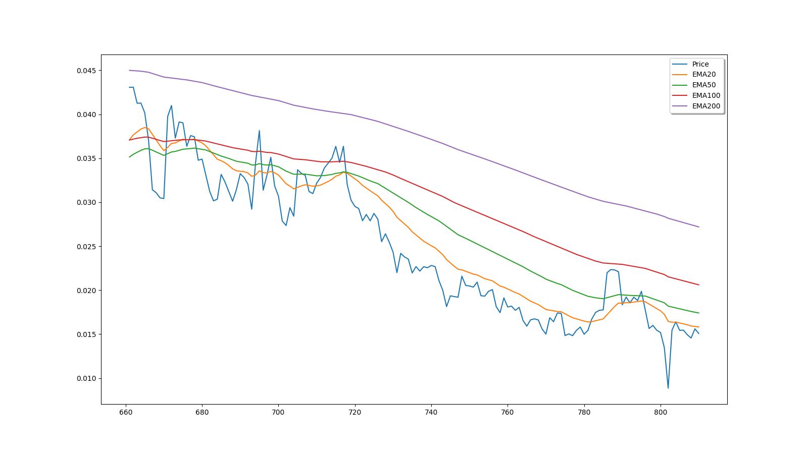 PlasticHero Exponential Moving Averages
