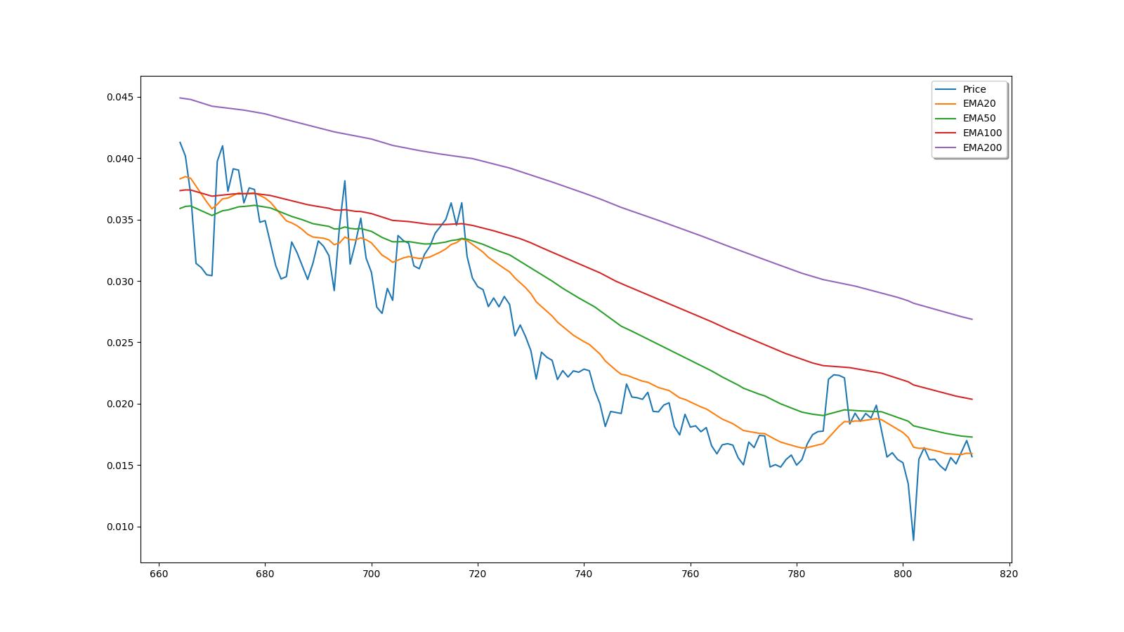PlasticHero Exponential Moving Averages