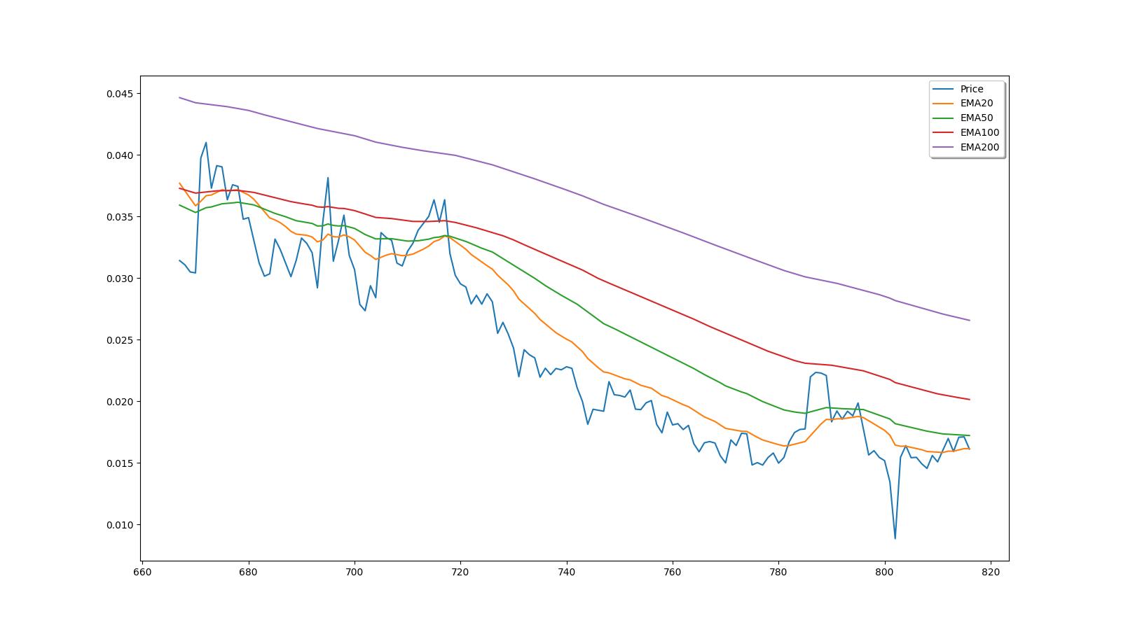 PlasticHero Exponential Moving Averages