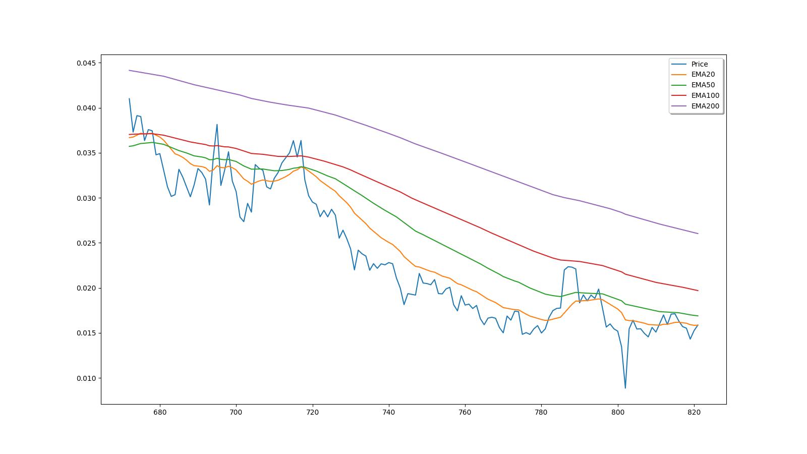 PlasticHero Exponential Moving Averages