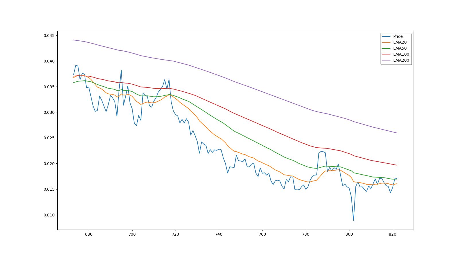 PlasticHero Exponential Moving Averages
