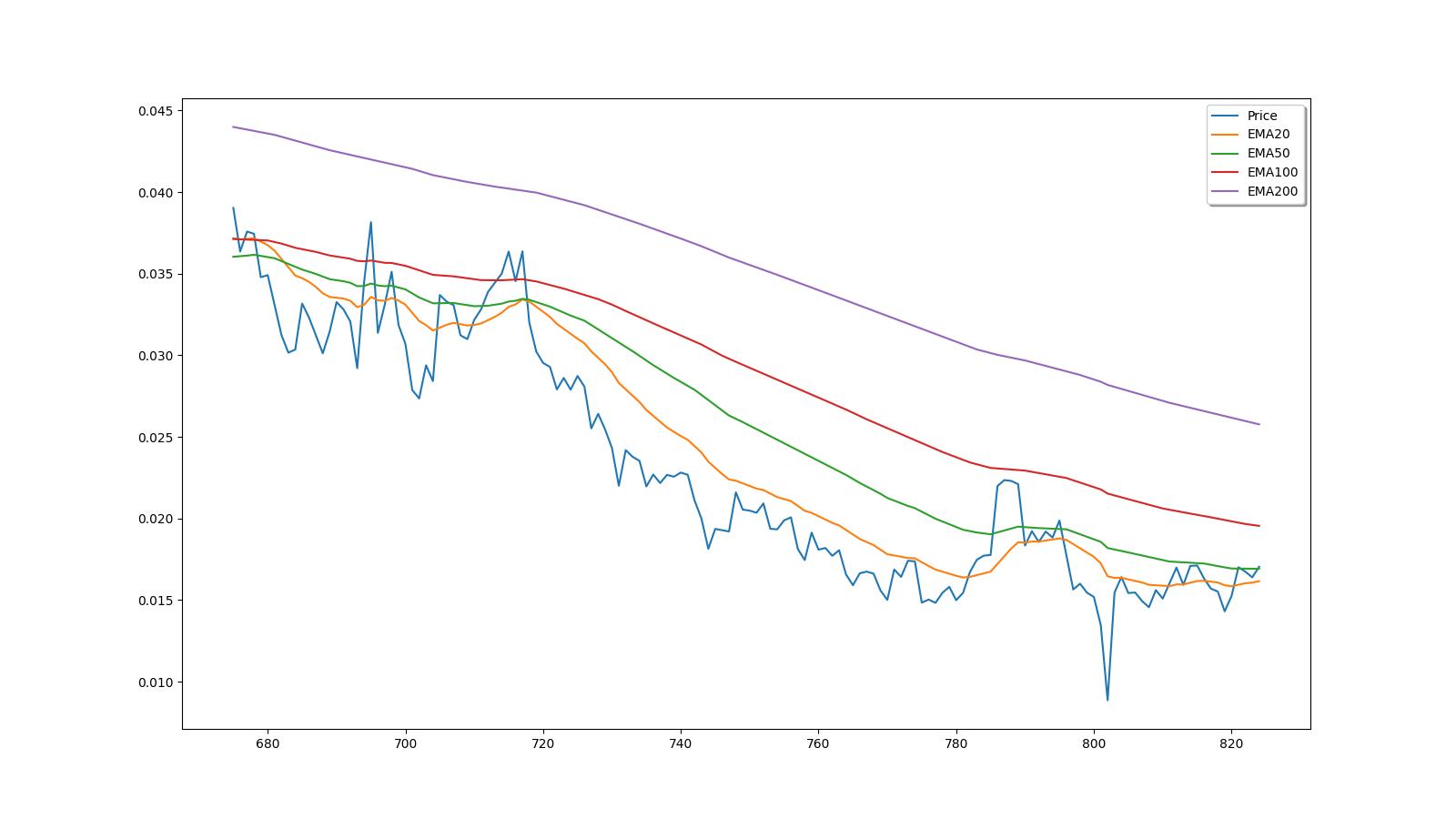 PlasticHero Exponential Moving Averages