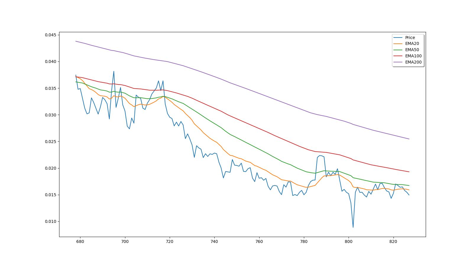 PlasticHero Exponential Moving Averages