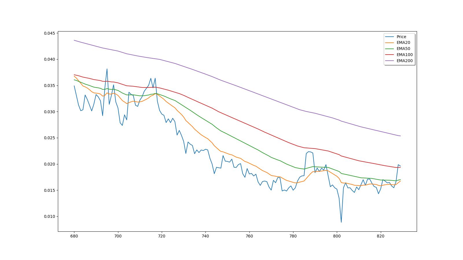 PlasticHero Exponential Moving Averages