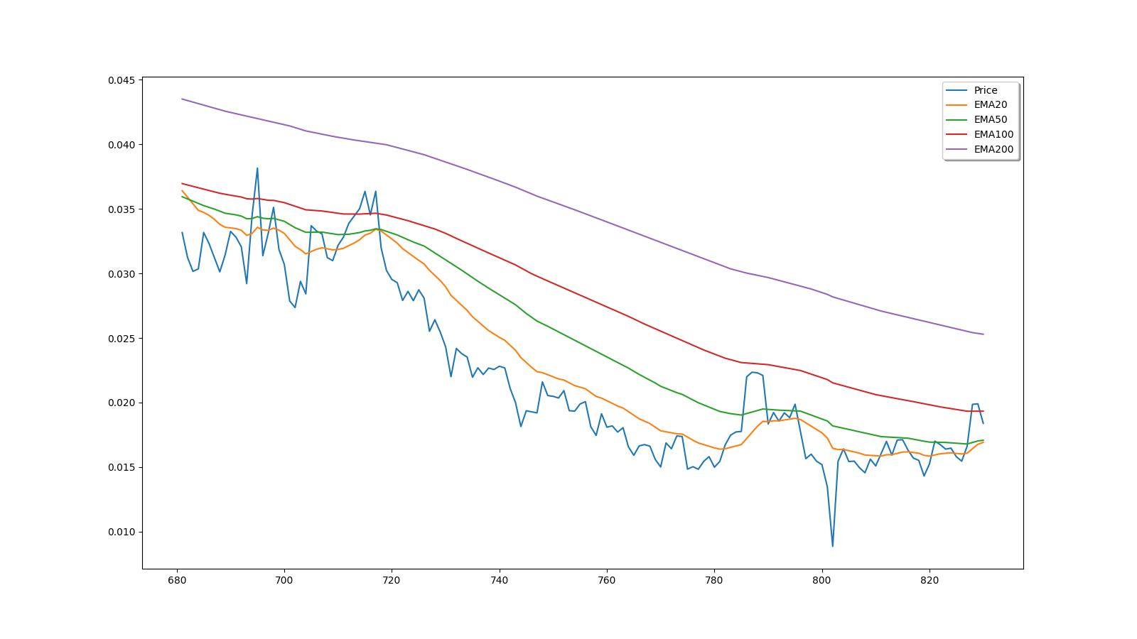 PlasticHero Exponential Moving Averages